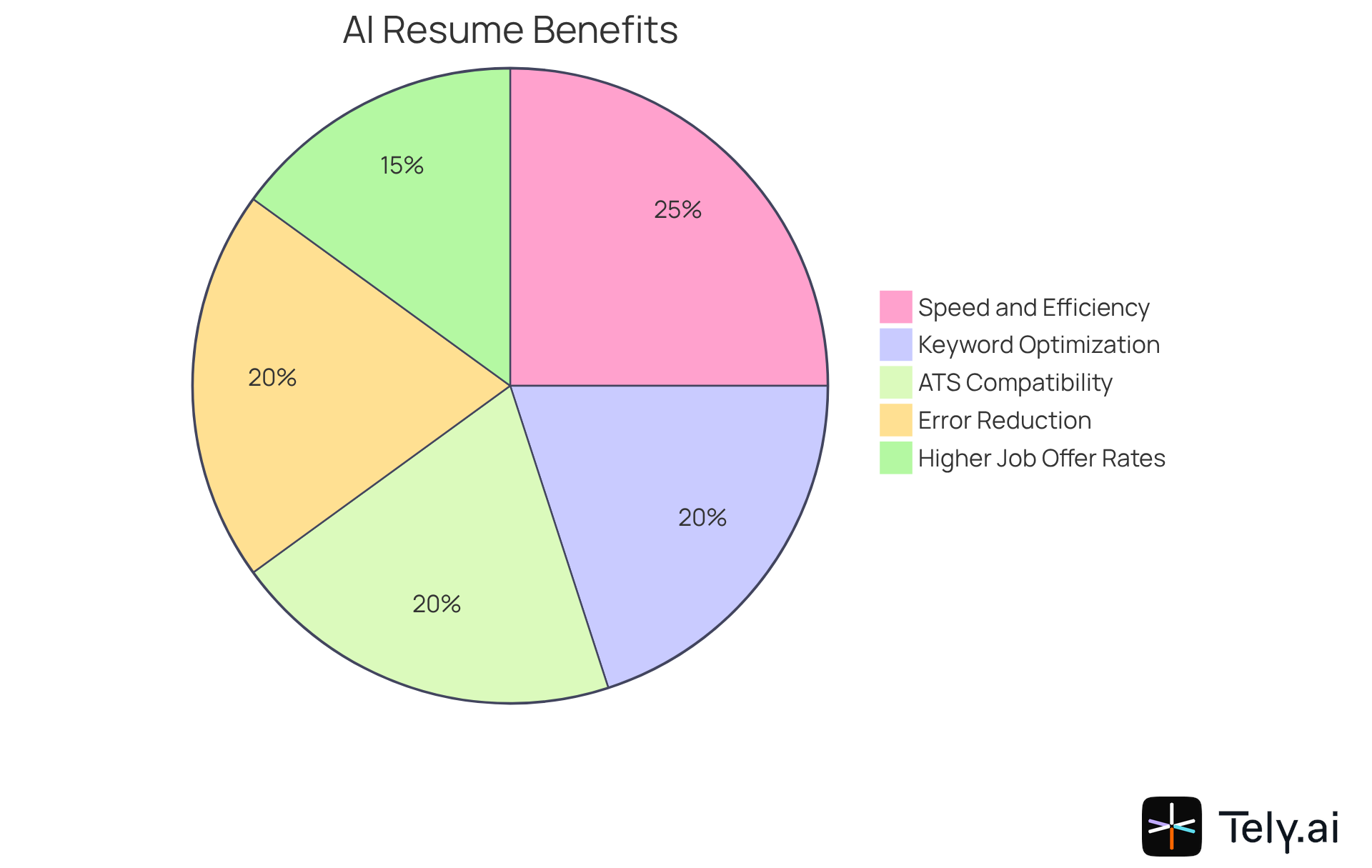 Each slice of the pie represents a different benefit of using AI for resume rewriting. The larger the slice, the more significant that benefit is in helping job seekers improve their applications.