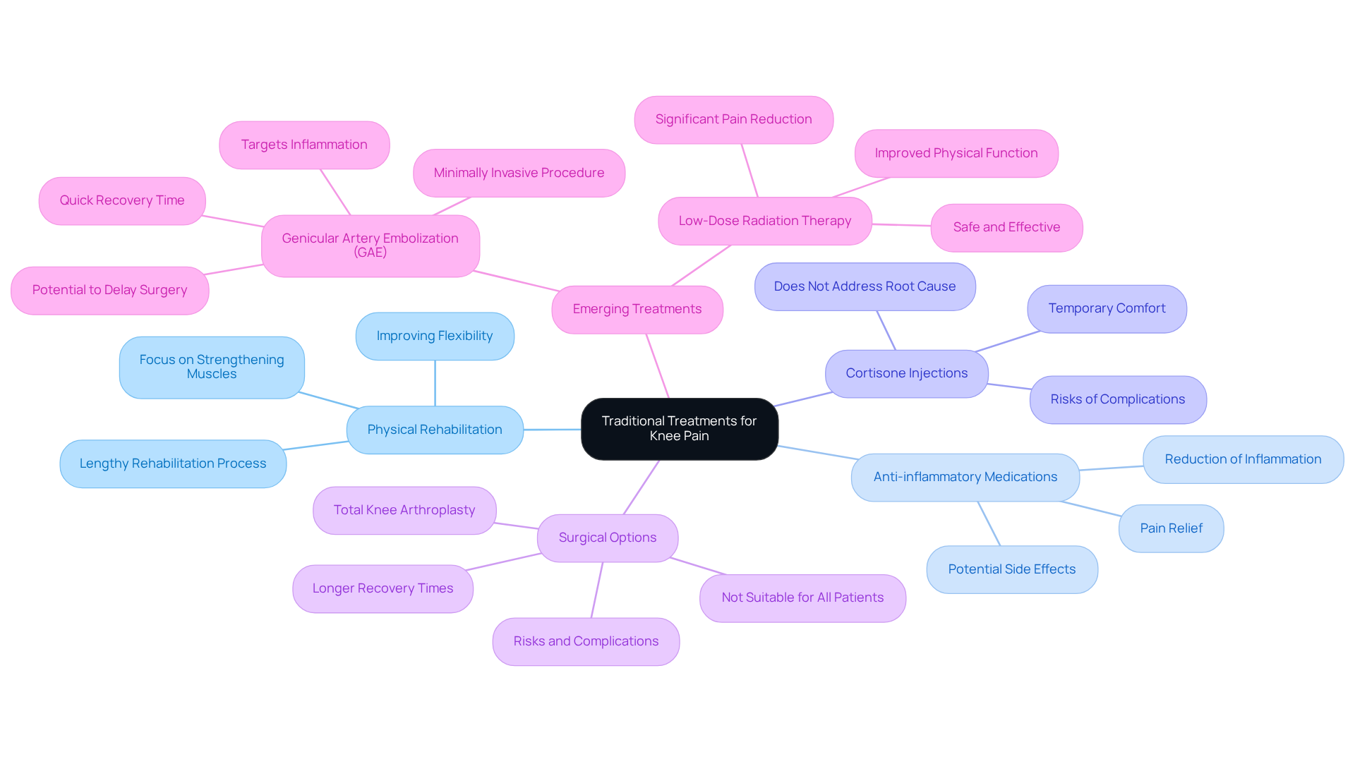 Start at the center with the main topic, then follow the branches to explore each treatment option and its details. Each color represents a different treatment type, making it easy to differentiate between them. Start at the center with the main topic, then follow the branches to explore each treatment option and its details. Each color represents a different treatment type, making it easy to differentiate between them.
