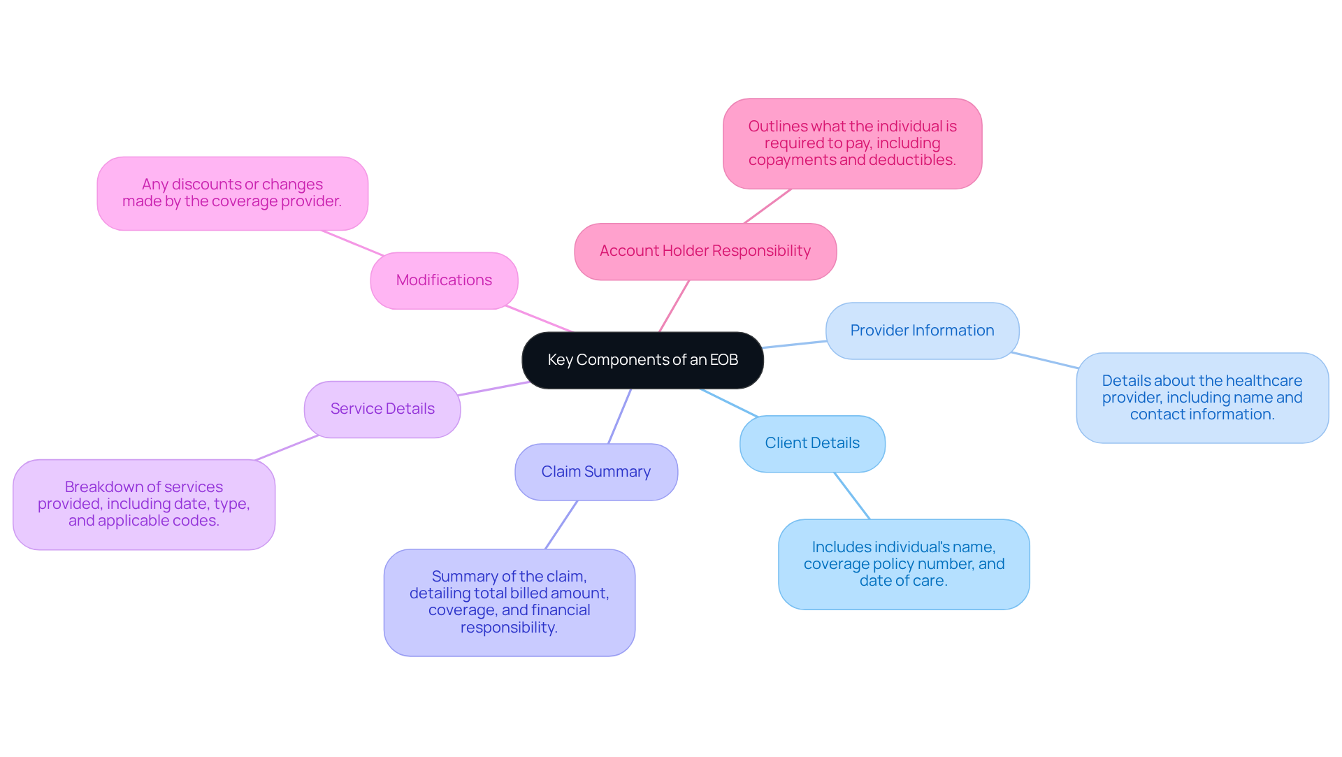 This mindmap starts with the main idea of EOBs at the center. Each branch represents a crucial part of an EOB, helping you see how they connect and what information they provide. Follow the branches to learn about each component and its role in understanding your healthcare expenses.
