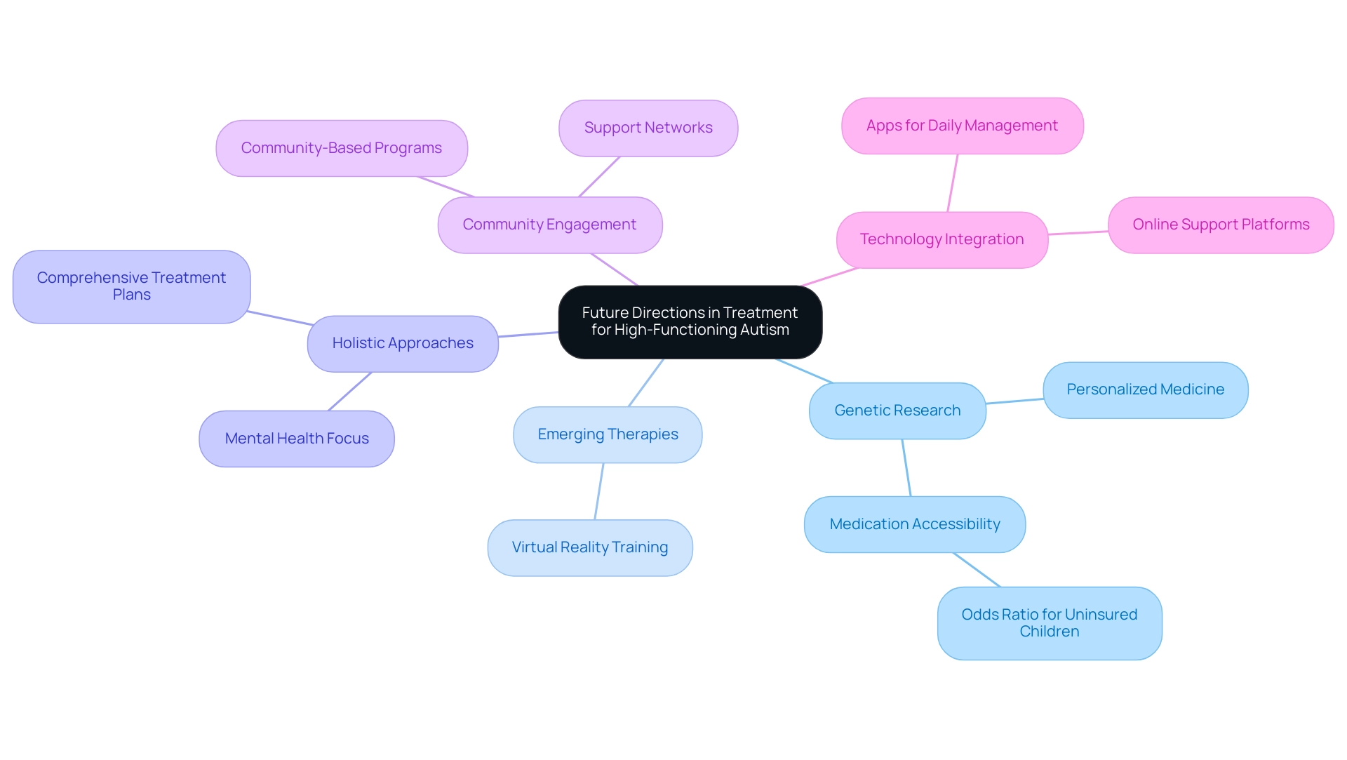 The central node represents the overall theme, with branches showing key areas of focus in treatment advancements.