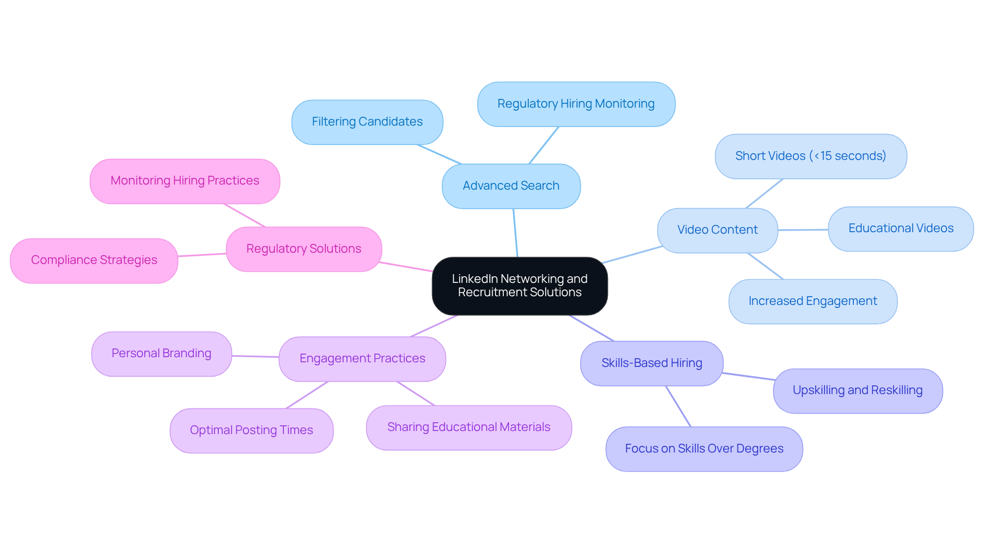 This mindmap starts with LinkedIn at the center, showcasing how various strategies like advanced search and video content connect to enhance networking and recruitment efforts.