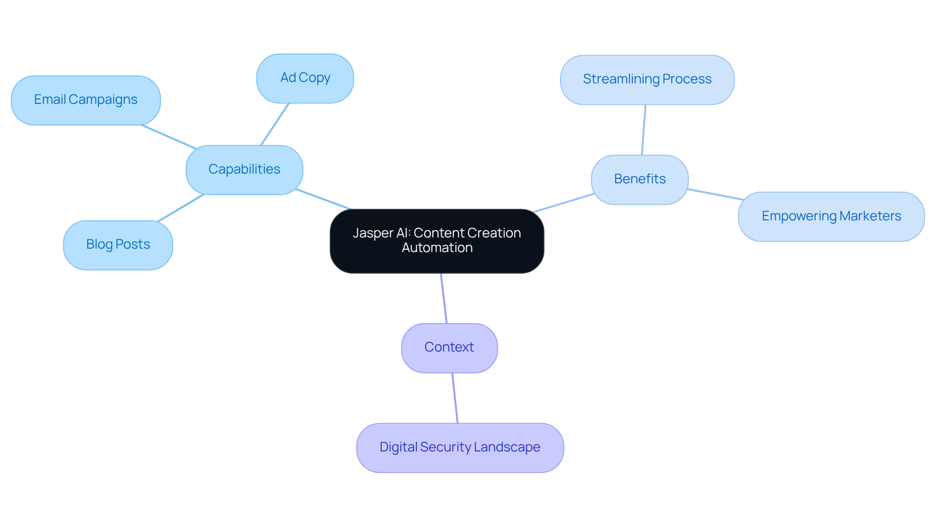 The center represents Jasper AI, and the branches show its capabilities, benefits, and the context in which it operates. Each branch helps you understand how Jasper AI contributes to effective content marketing.