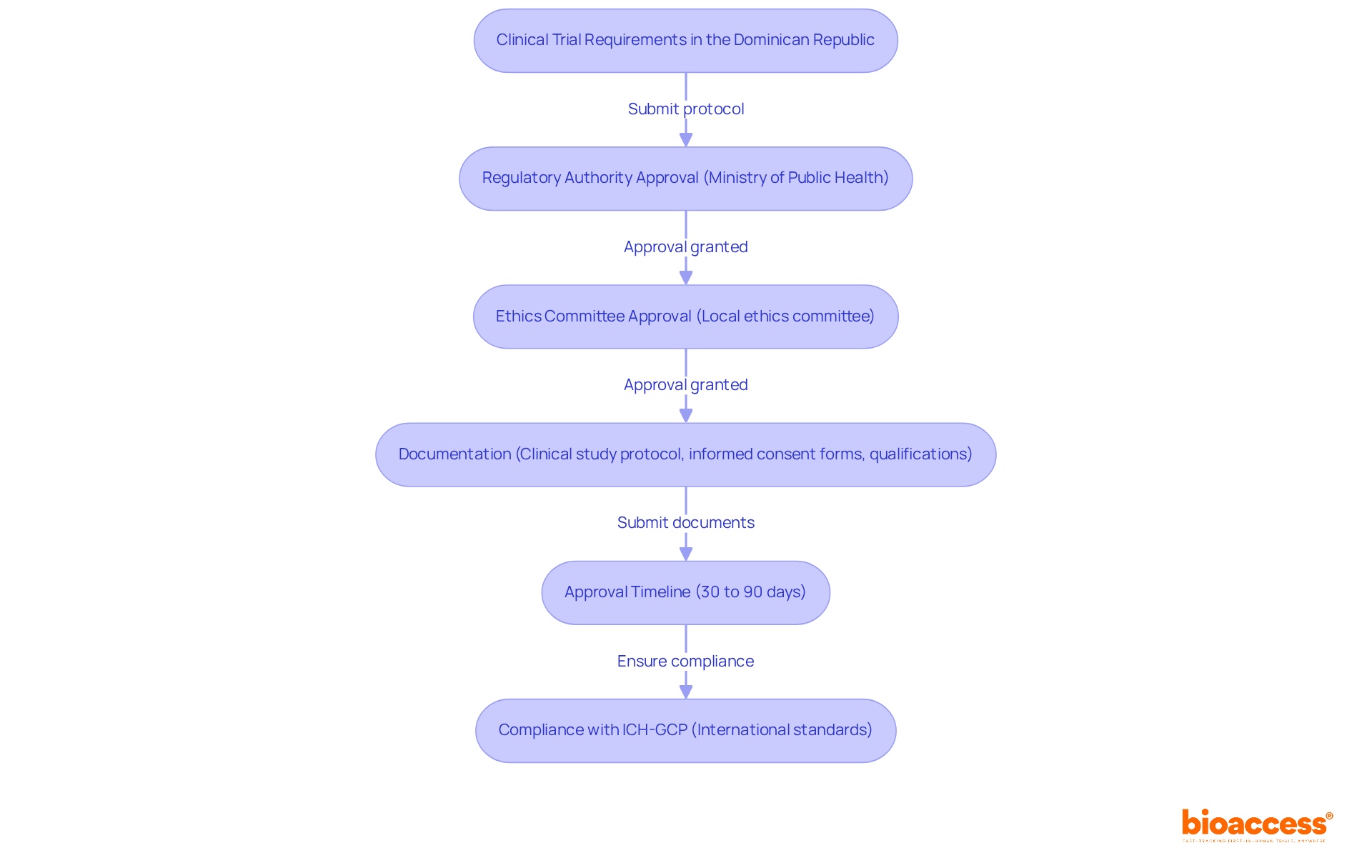 This flowchart outlines the steps needed to conduct clinical trials in the Dominican Republic. Each box represents a key requirement, and the arrows show the order in which these steps should be completed. Following this flow will help ensure a smooth approval process.