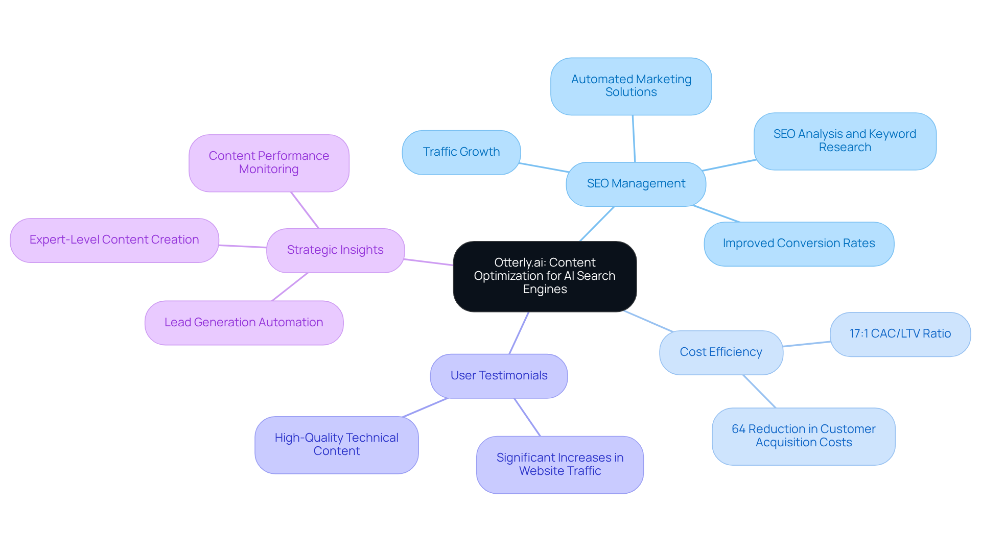 The central node represents the AI tool's main purpose, while branches illustrate its various benefits and features. Each branch connects to specific aspects that contribute to enhancing SEO and marketing strategies.