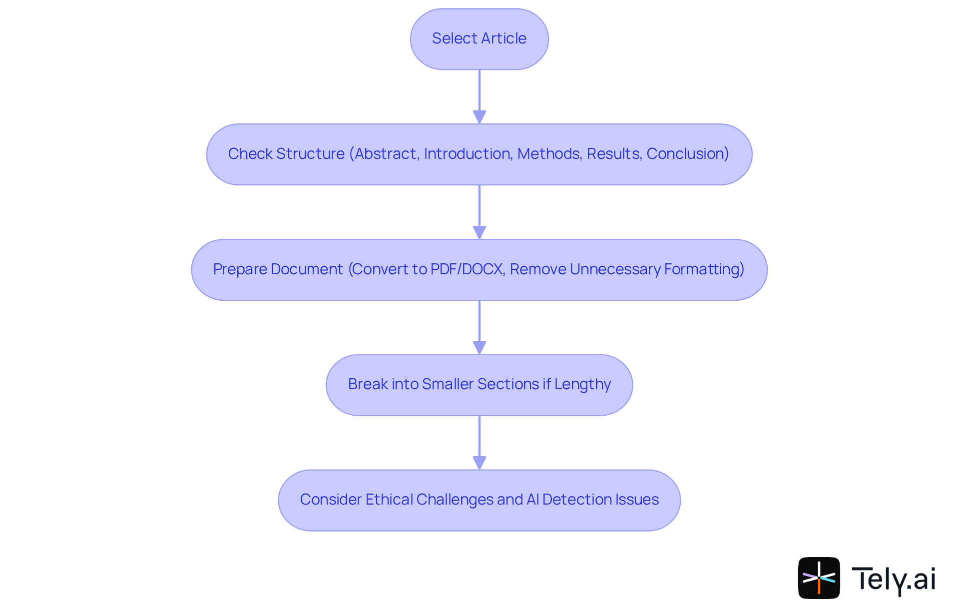 This flowchart guides you through the process of preparing a research paper for AI summarization. Each box represents a step you need to take, and the arrows show the order in which to do them. Start by selecting your article, then check its structure, prepare the document, and finally, consider any ethical challenges.