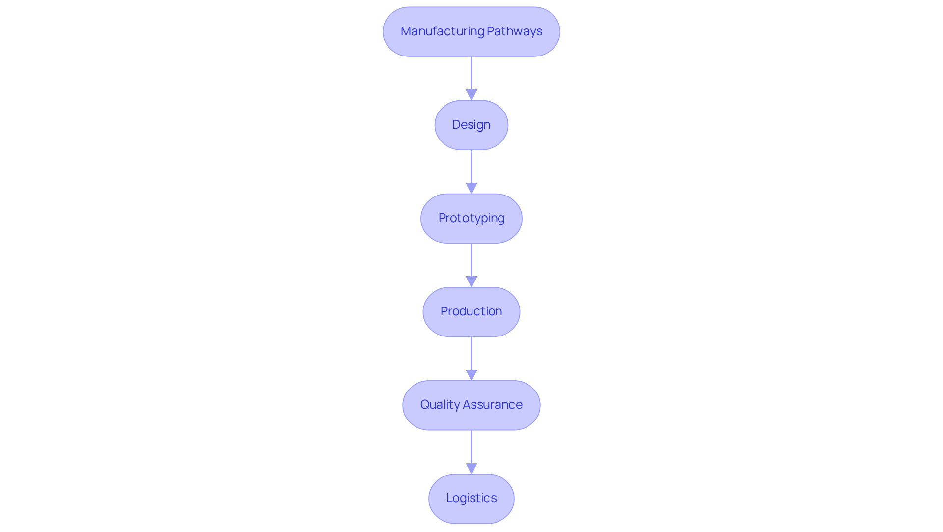 This flowchart shows the key stages in the manufacturing process. Each box represents a step in creating and distributing products, and the arrows guide you through the sequence of operations. This flowchart shows the key stages in the manufacturing process. Each box represents a step in creating and distributing products, and the arrows guide you through the sequence of operations.