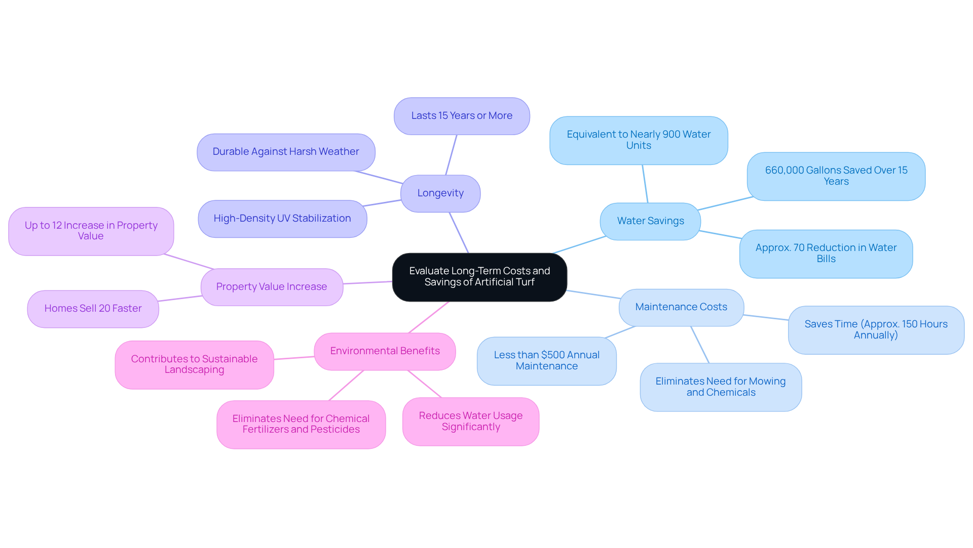 This mindmap shows how switching to artificial turf can save homeowners money and benefit the environment. Each branch represents a different area of savings or benefits, helping you understand the overall advantages of making the switch. This mindmap shows how switching to artificial turf can save homeowners money and benefit the environment. Each branch represents a different area of savings or benefits, helping you understand the overall advantages of making the switch.