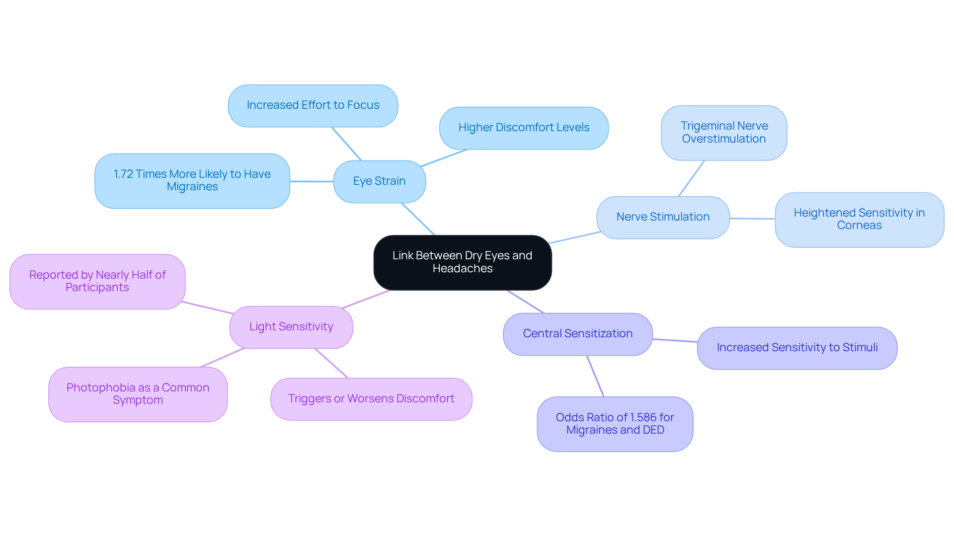 This mindmap illustrates how dry eyes can contribute to headaches through various factors. Each branch represents a different aspect of this connection, helping you see how they relate to each other and to the overall issue. This mindmap illustrates how dry eyes can contribute to headaches through various factors. Each branch represents a different aspect of this connection, helping you see how they relate to each other and to the overall issue.