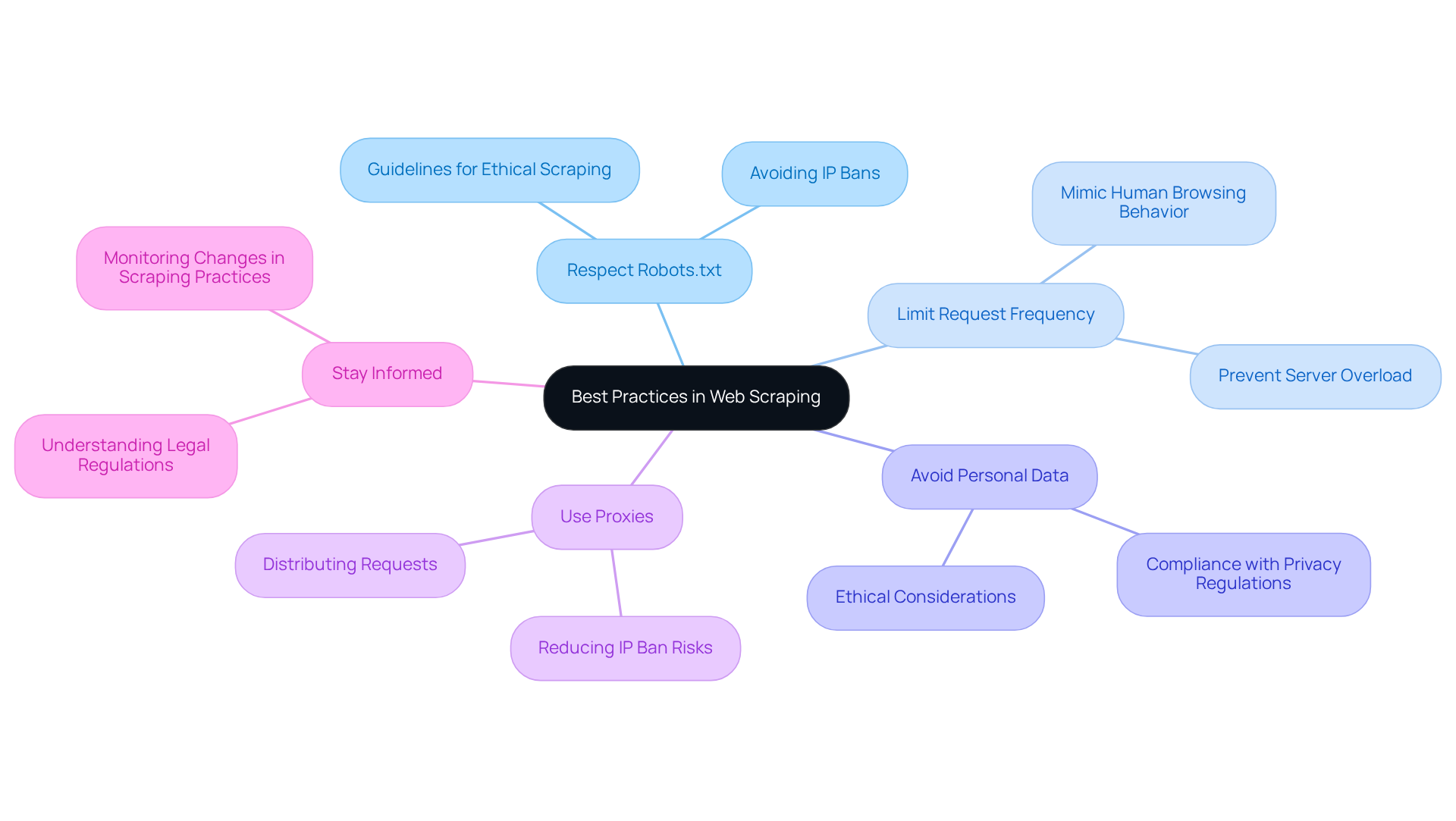 The central node represents the main topic of web scraping best practices. Each branch shows a specific guideline, and the sub-branches provide additional details. This layout helps you see how each practice contributes to ethical web scraping.