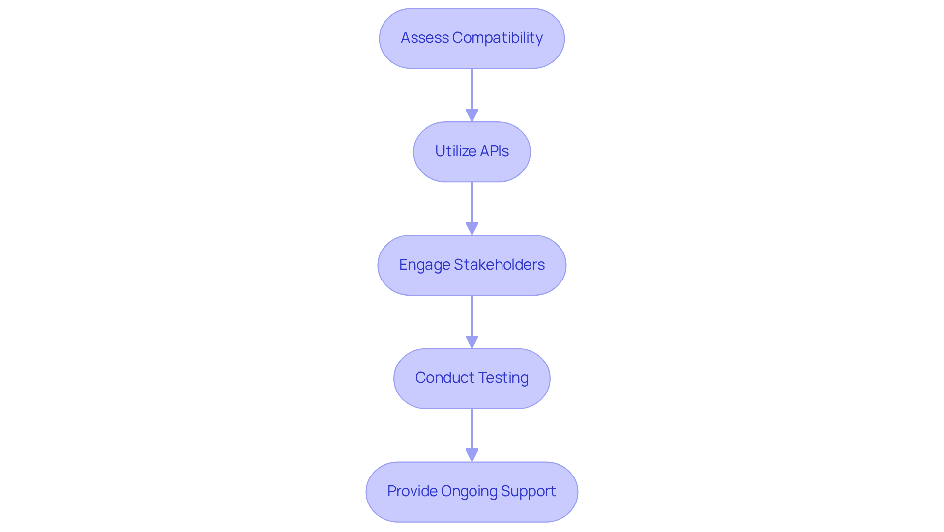 Each box represents a crucial step in the integration process. Follow the arrows to see how each step builds on the previous one, ensuring a smooth transition to enhanced clinical workflows.