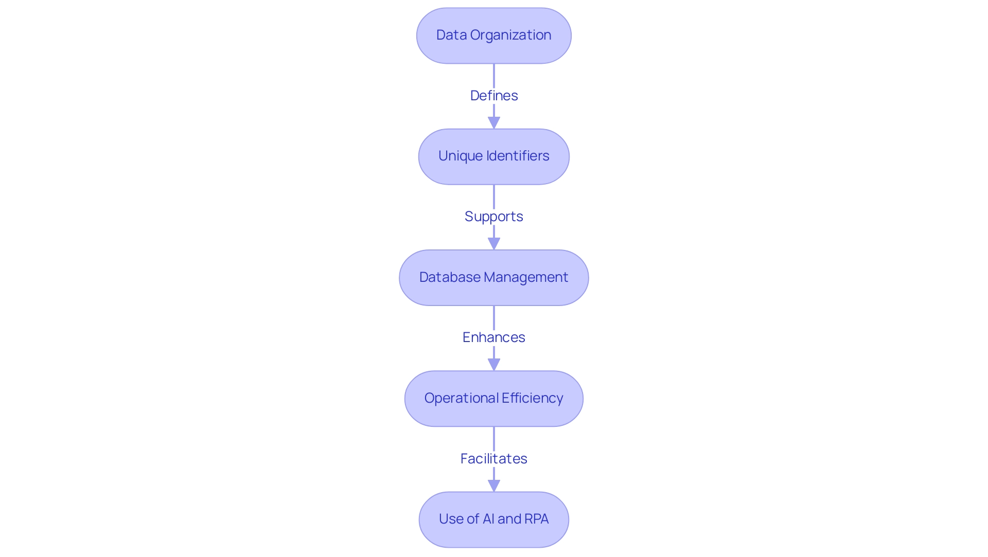 Each box represents a key characteristic or function related to rows, and the arrows indicate the flow of information and relationships between these concepts.