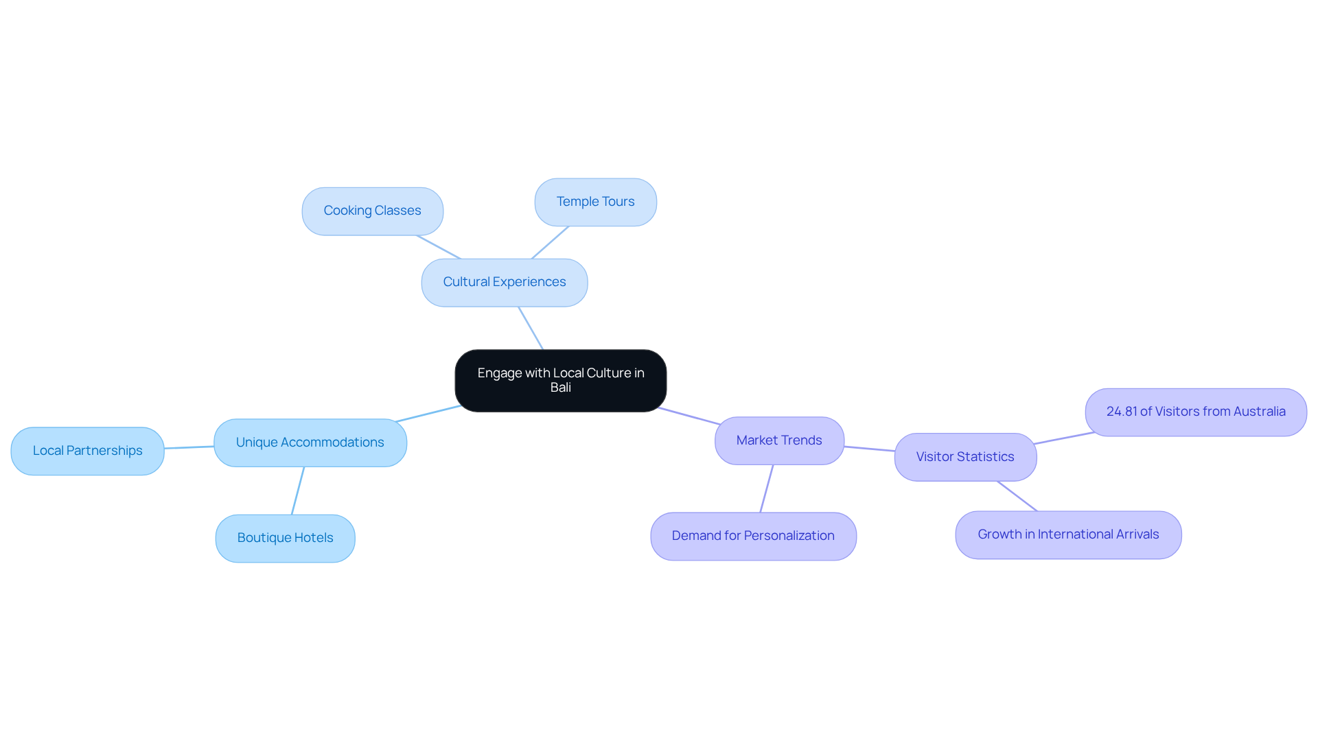 The central node represents the main theme of cultural engagement, while branches show different aspects like accommodations and experiences. Each sub-branch provides specific examples or trends related to that aspect.