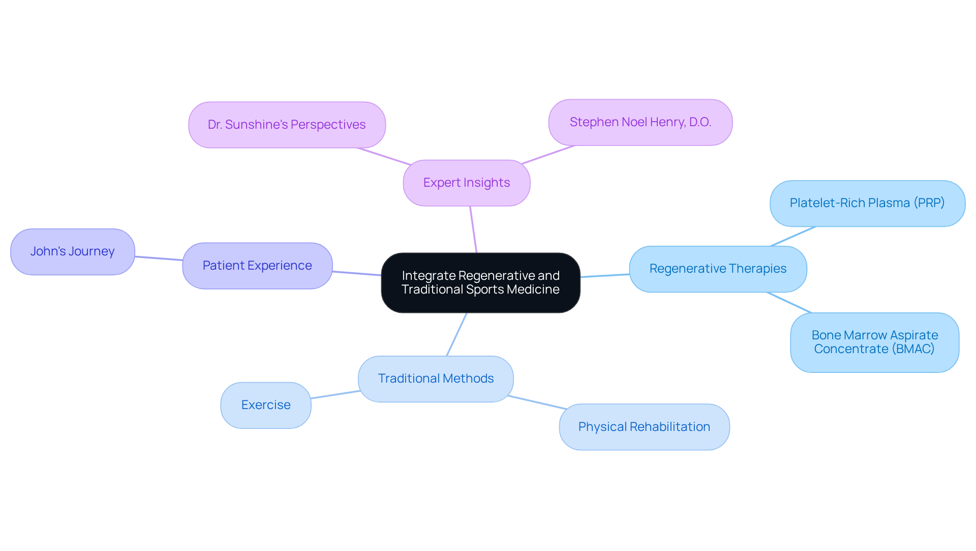 The central node represents the main theme of integrating therapies. Each branch shows different aspects of this approach, from specific treatments to personal experiences and expert advice, illustrating how they all contribute to better recovery outcomes.