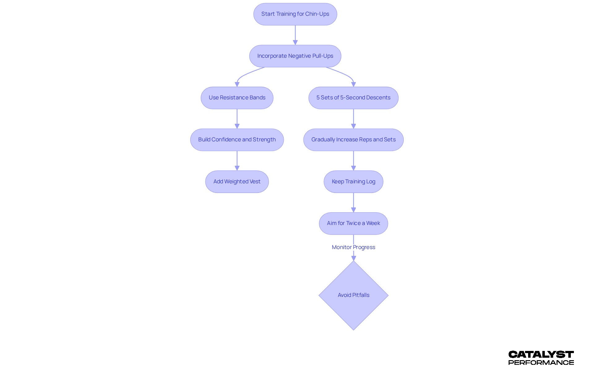 Follow the arrows to see how to improve your chin-up performance step by step. Each box represents a technique or action to take, helping you build strength and confidence along your fitness journey. Follow the arrows to see how to improve your chin-up performance step by step. Each box represents a technique or action to take, helping you build strength and confidence along your fitness journey.