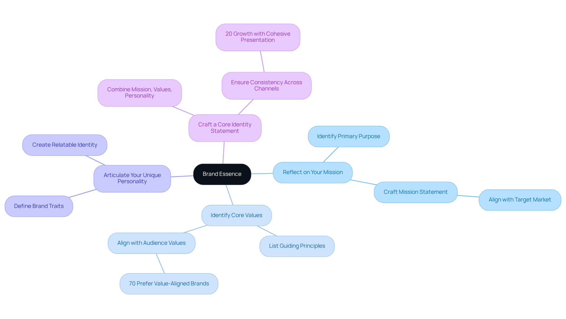 The central node represents the core concept of brand essence. Each branch shows a step in the process of defining your brand identity, with sub-branches providing additional details or examples. Follow the branches to see how each part connects to the overall theme. The central node represents the core concept of brand essence. Each branch shows a step in the process of defining your brand identity, with sub-branches providing additional details or examples. Follow the branches to see how each part connects to the overall theme.