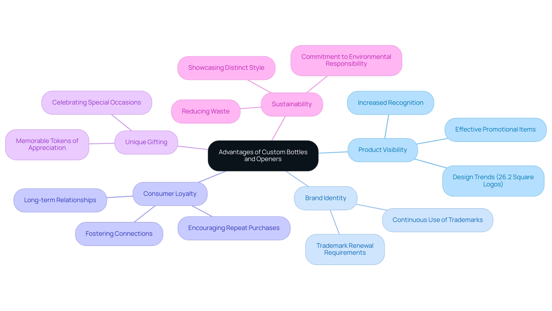 The central node represents the overall topic, with branches illustrating the main advantages and their respective subcategories.