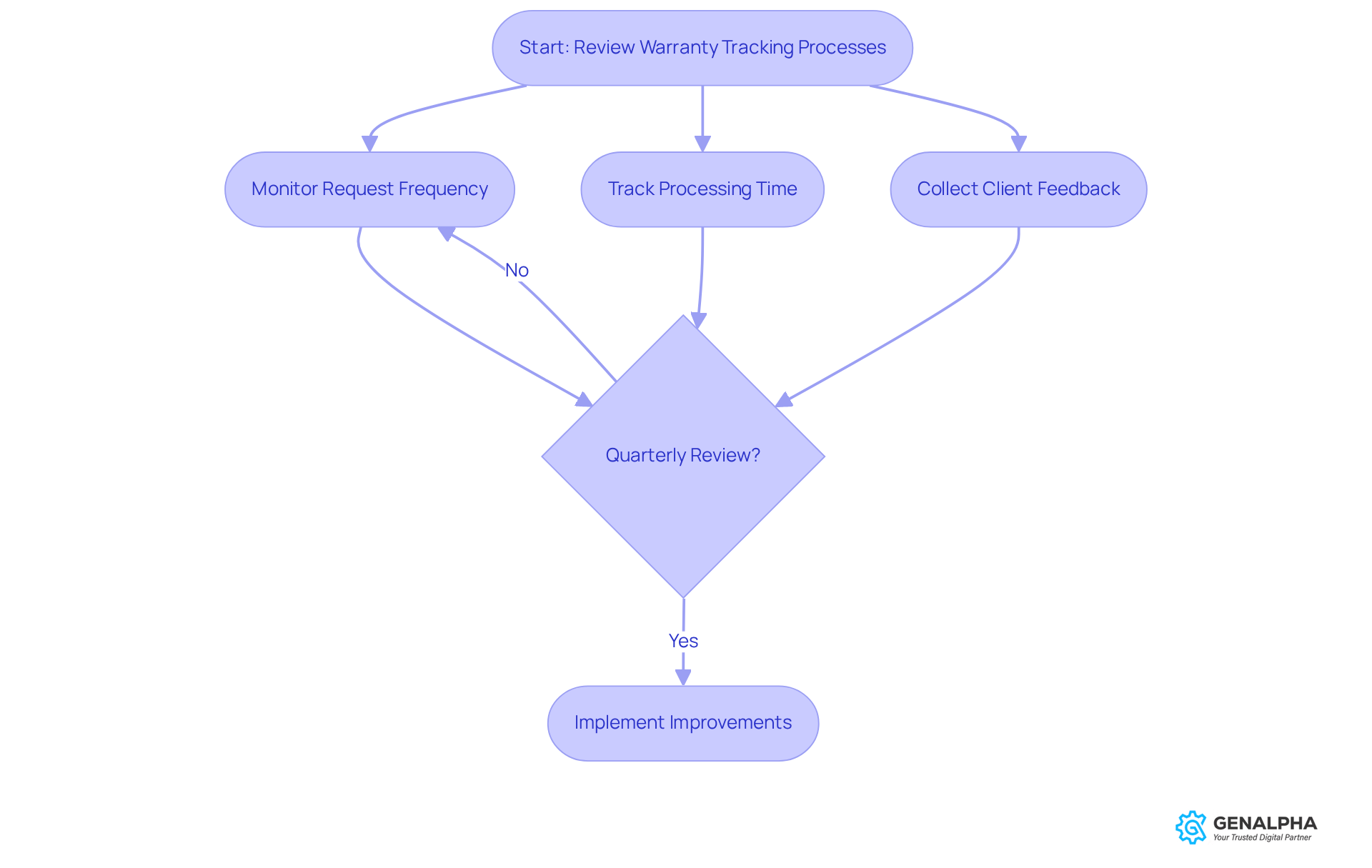 This flowchart shows the steps manufacturers can take to improve their warranty tracking. Start at the top and follow the arrows to see how to monitor requests, track processing times, and gather client feedback. Regular reviews help implement improvements, keeping your processes efficient and customer-focused.