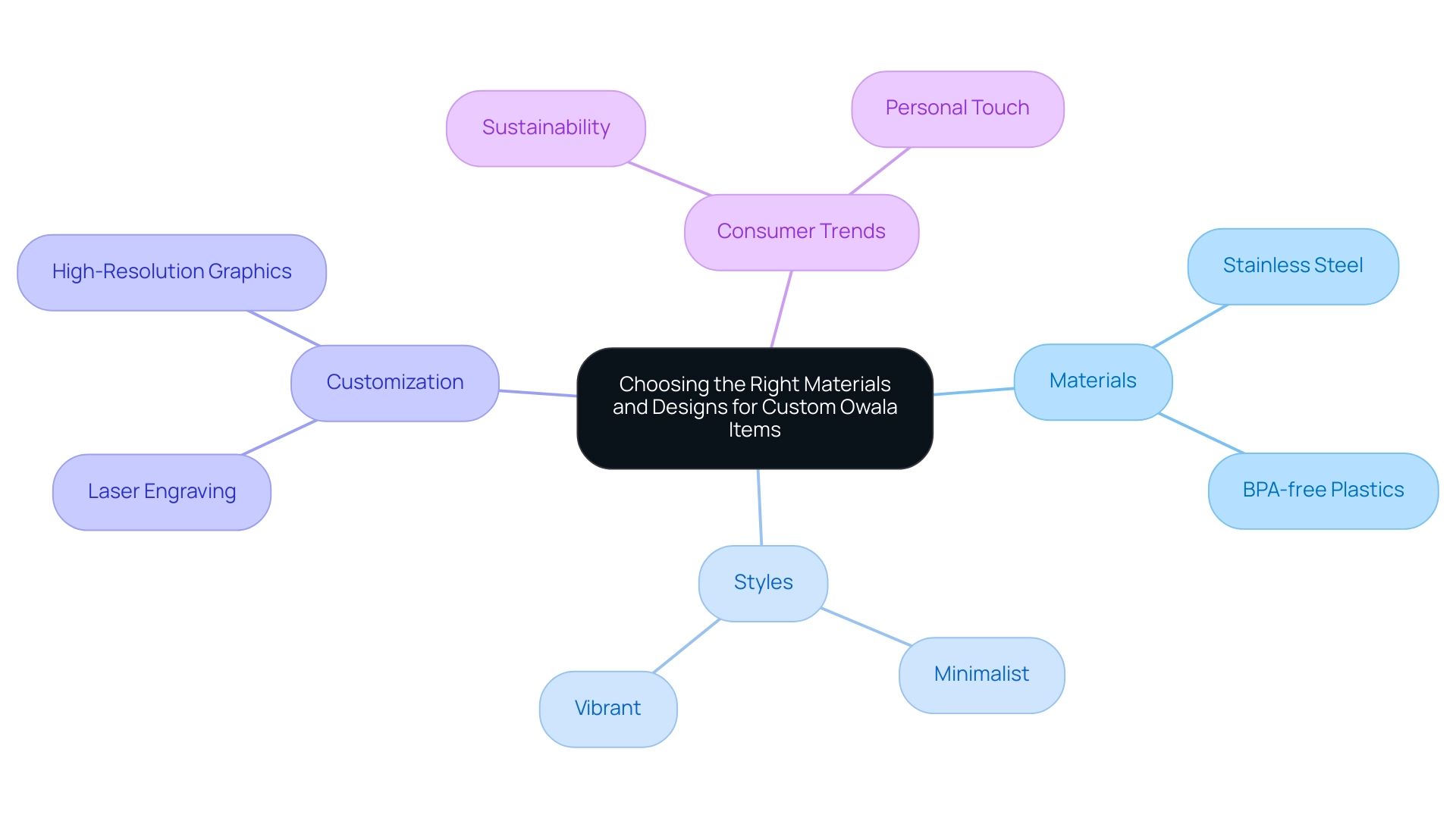 The central node represents the main theme, with branches indicating categories like Materials, Styles, Customization, and Consumer Trends, each differentiated by color.