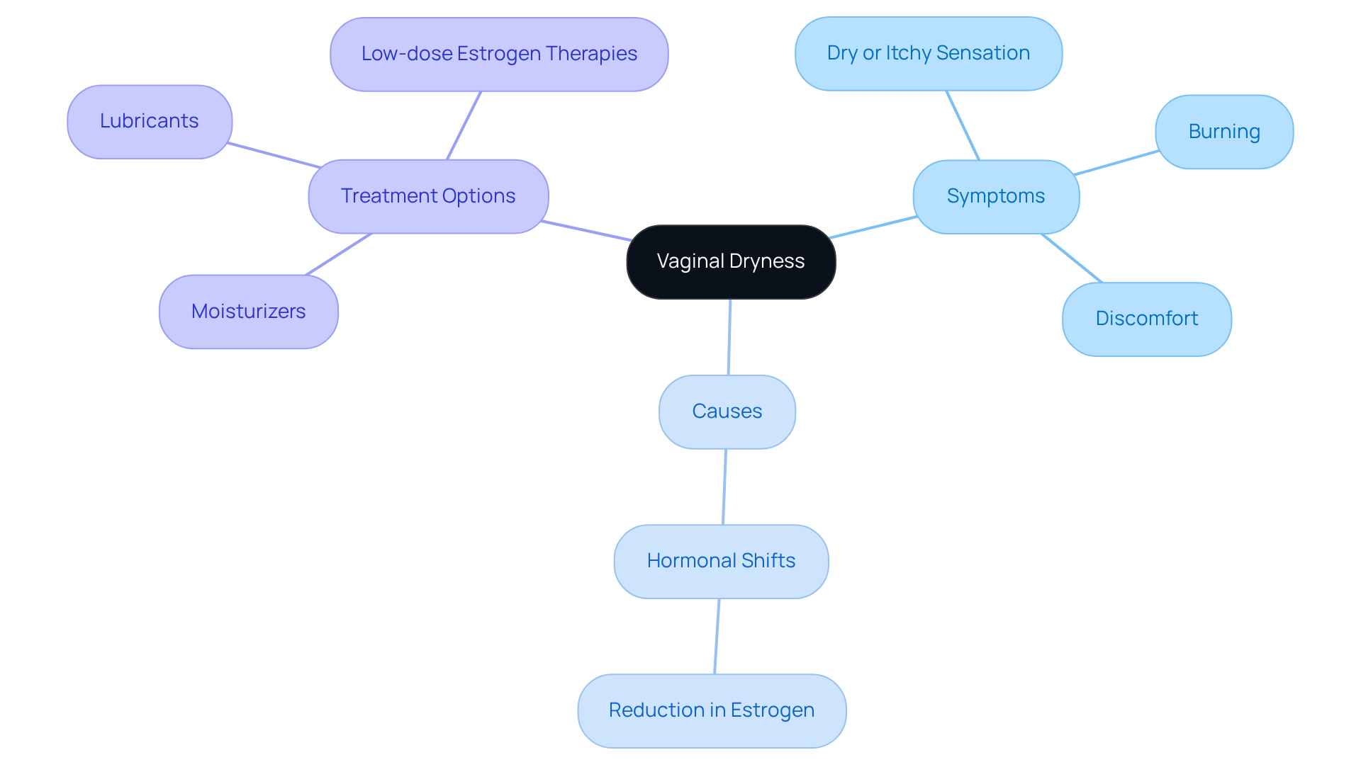 This mindmap starts with the main topic of vaginal dryness at the center. From there, you can explore symptoms, causes, and treatment options. Each branch leads to more specific details, helping you see how everything connects and what steps can be taken for relief.