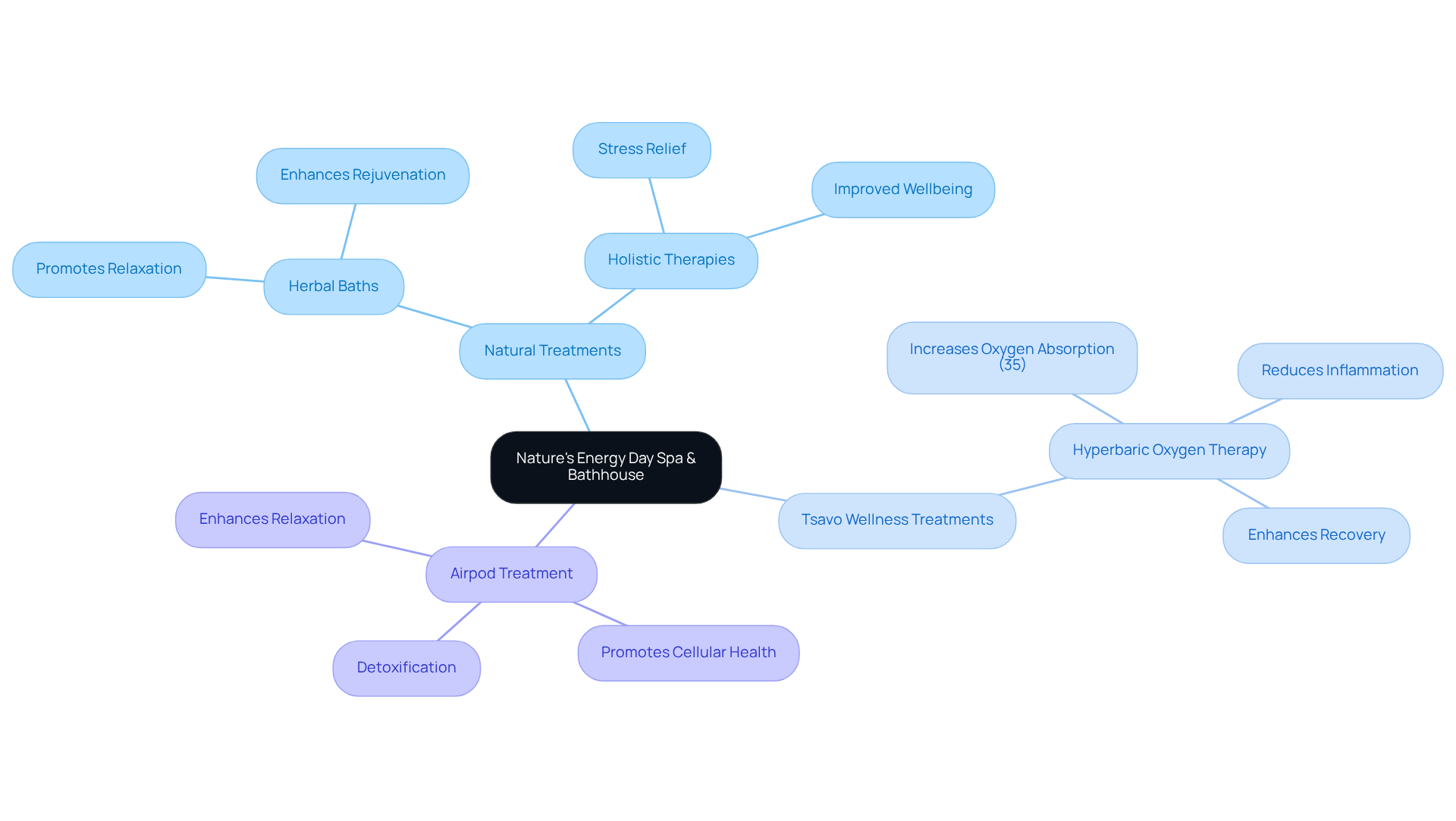 The center represents the spa, with branches showing different types of treatments. Each sub-branch highlights specific services and their health benefits, helping you understand how they contribute to overall wellness. The center represents the spa, with branches showing different types of treatments. Each sub-branch highlights specific services and their health benefits, helping you understand how they contribute to overall wellness.