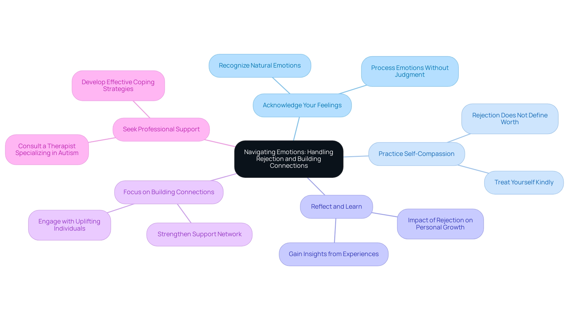 Each color represents a different strategy for handling rejection, with sub-branches providing further insights and key points related to each strategy.