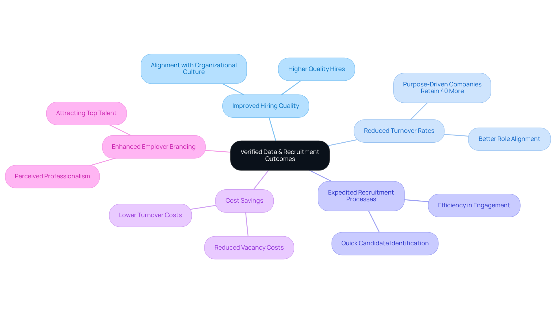 The central node represents the main idea, while the branches show the various benefits of using verified data in recruitment. Each sub-branch provides additional details or examples, helping you understand how these benefits connect to the overall theme.