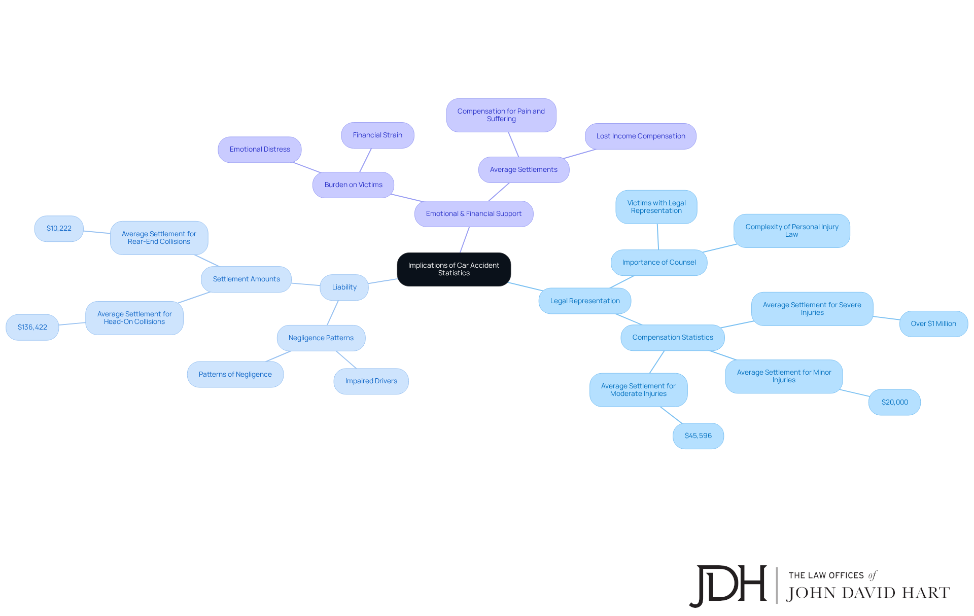 The central node represents the overall topic, while the branches show key areas of concern for victims. Each sub-branch provides specific insights or statistics that relate to the main topic, helping to visualize the connections and importance of each aspect.