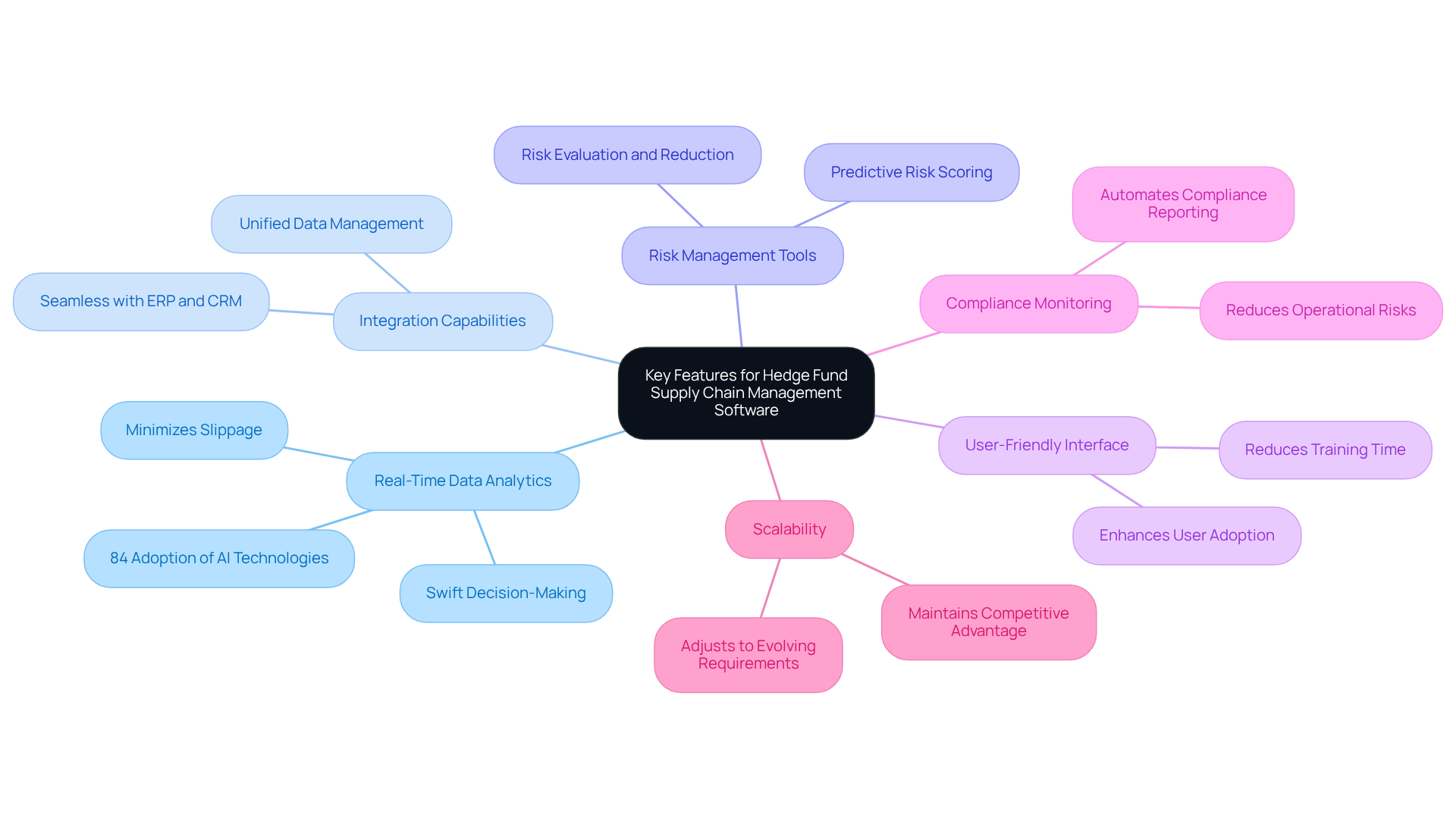 The central node represents the main topic, while each branch highlights a key feature of the software. Sub-points provide additional details about each feature, helping you understand why they are important for hedge funds. The central node represents the main topic, while each branch highlights a key feature of the software. Sub-points provide additional details about each feature, helping you understand why they are important for hedge funds.