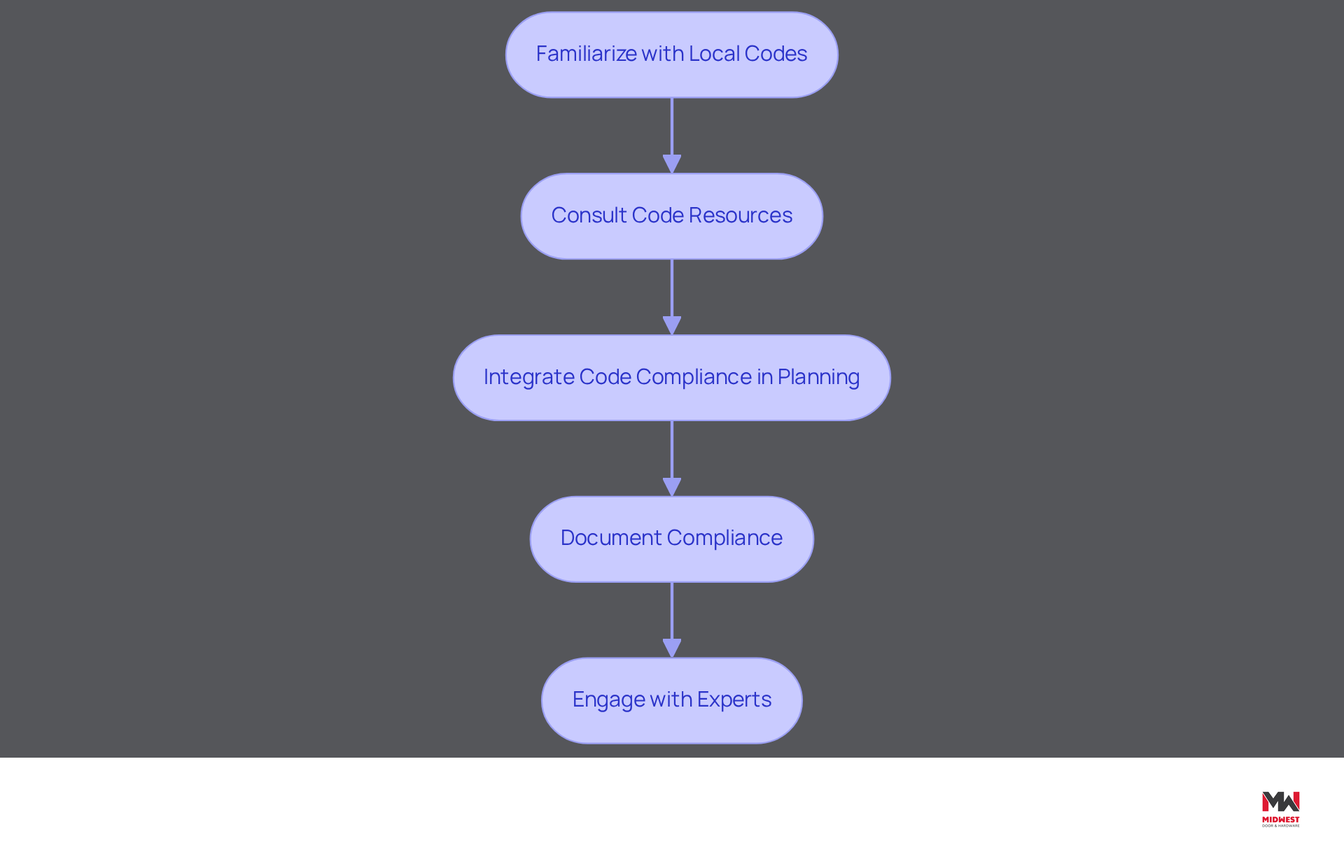 Each box represents a crucial step in the compliance process. Follow the arrows to see how to move from understanding codes to engaging experts for clarification.