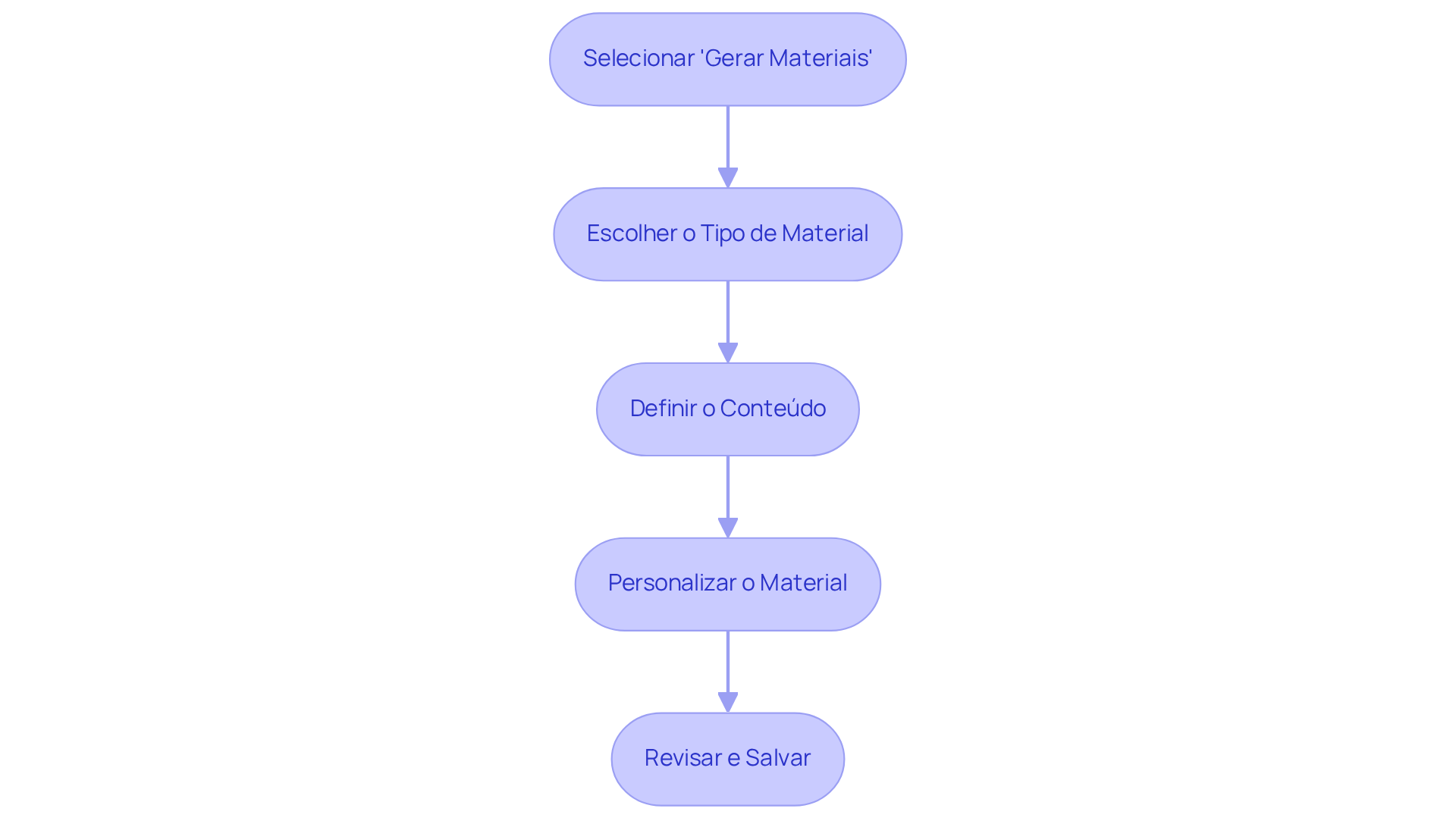 Cada caixa representa uma etapa no processo de criação de materiais. Siga as setas para entender como cada passo leva ao próximo, ajudando você a visualizar o fluxo de trabalho.