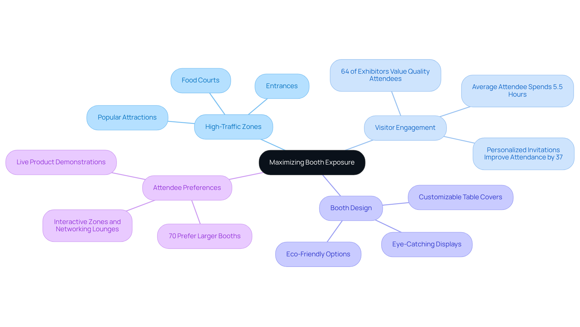 The center shows the main strategy, and the branches represent different aspects to consider for effective booth placement. Each sub-node provides specific details or statistics that support the main idea.
