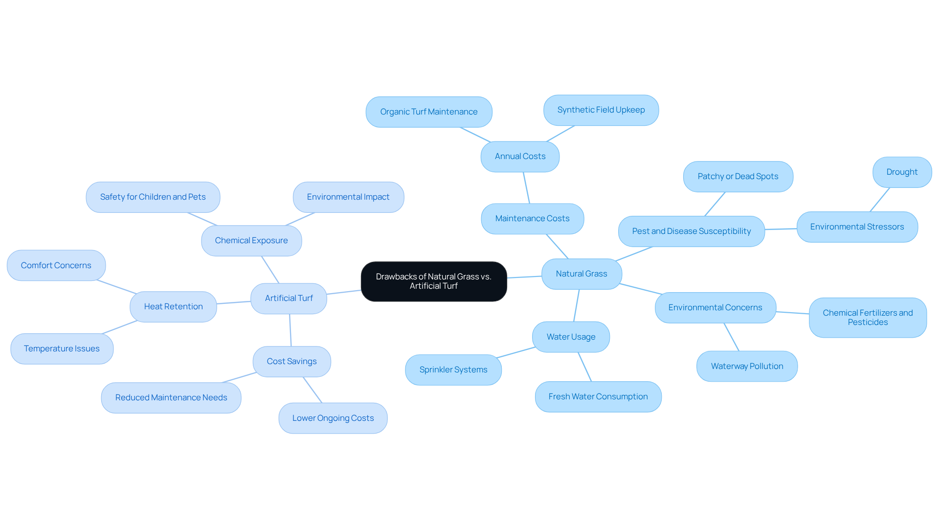 This mindmap shows the challenges associated with natural grass and artificial turf. Each branch represents a key issue, helping you see how they compare and what factors to consider when choosing between them.