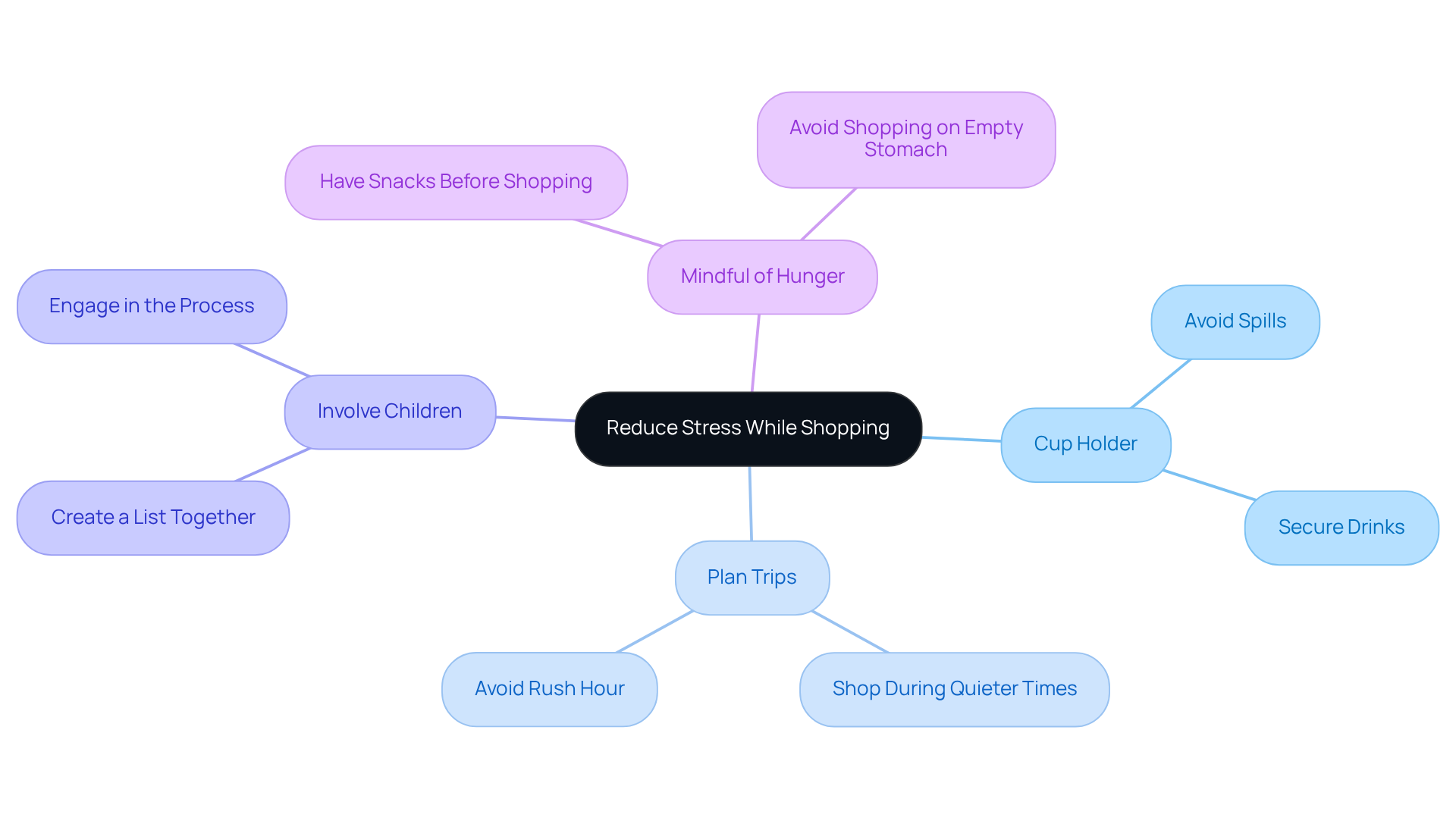 The center shows the main goal of reducing stress while shopping. Each branch represents a strategy, and the sub-branches provide specific actions or benefits related to that strategy. Follow the branches to explore how to make shopping with toddlers easier and more enjoyable. The center shows the main goal of reducing stress while shopping. Each branch represents a strategy, and the sub-branches provide specific actions or benefits related to that strategy. Follow the branches to explore how to make shopping with toddlers easier and more enjoyable.
