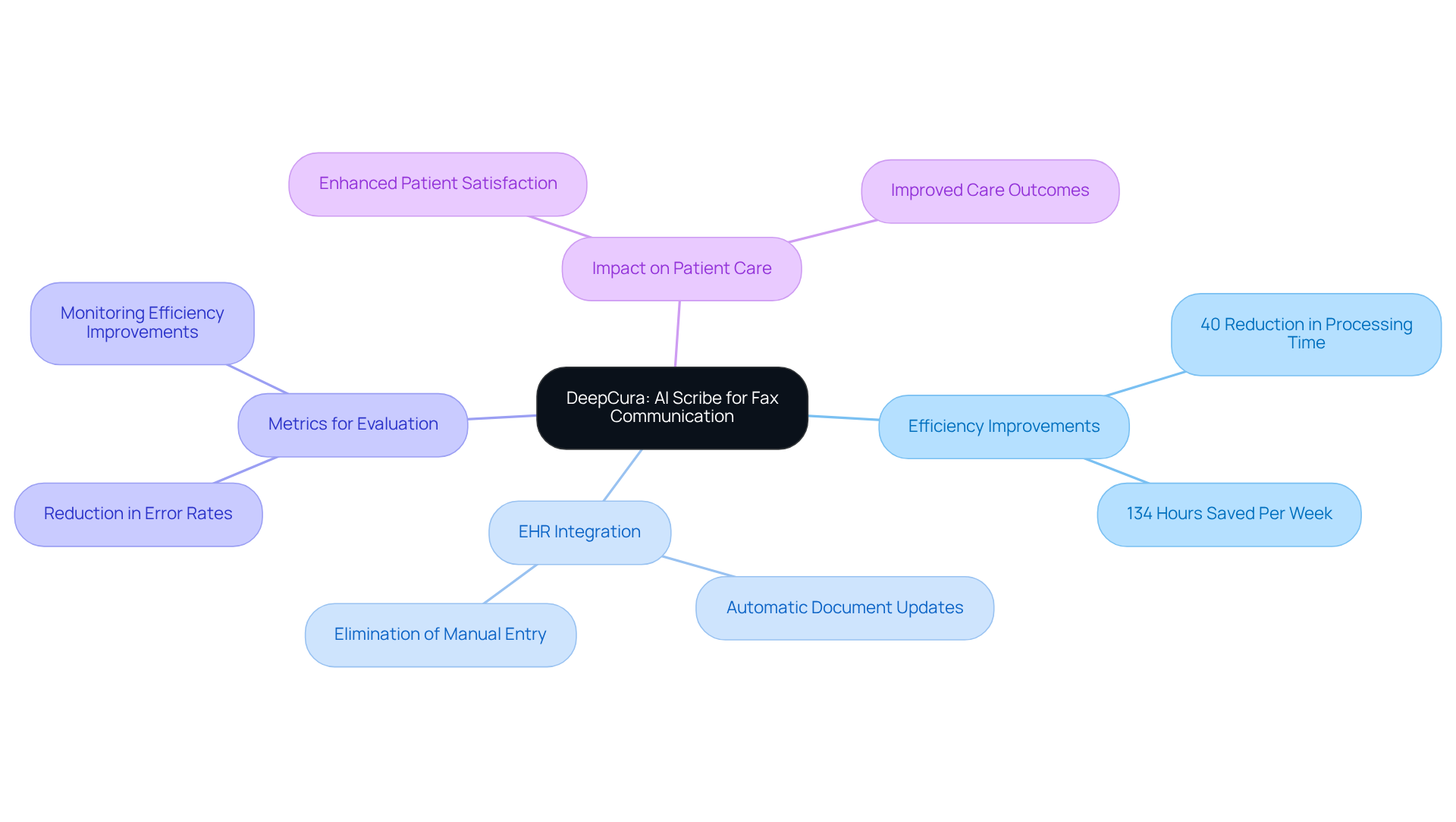 The central node represents DeepCura, while branches show how it improves efficiency, integrates with EHR, and the metrics used to evaluate its effectiveness. Each sub-point provides specific data or insights related to these areas.