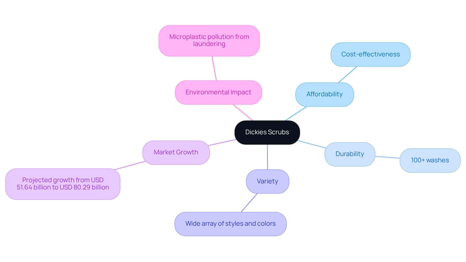 Start at the center with Dickies Scrubs, then explore each branch to understand their affordability, durability, variety, market trends, and environmental considerations. Start at the center with Dickies Scrubs, then explore each branch to understand their affordability, durability, variety, market trends, and environmental considerations.
