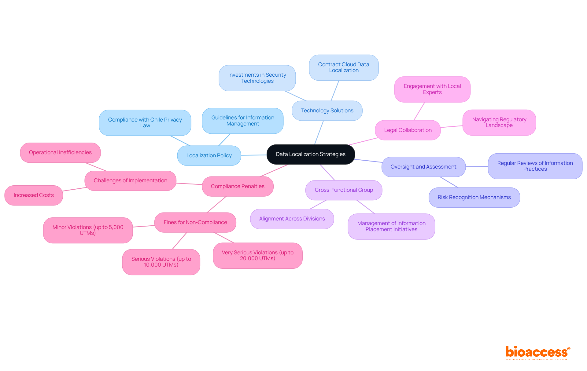 Start at the center with the main theme of data localization strategies, then follow the branches to explore each key area and its related actions or considerations. Start at the center with the main theme of data localization strategies, then follow the branches to explore each key area and its related actions or considerations.