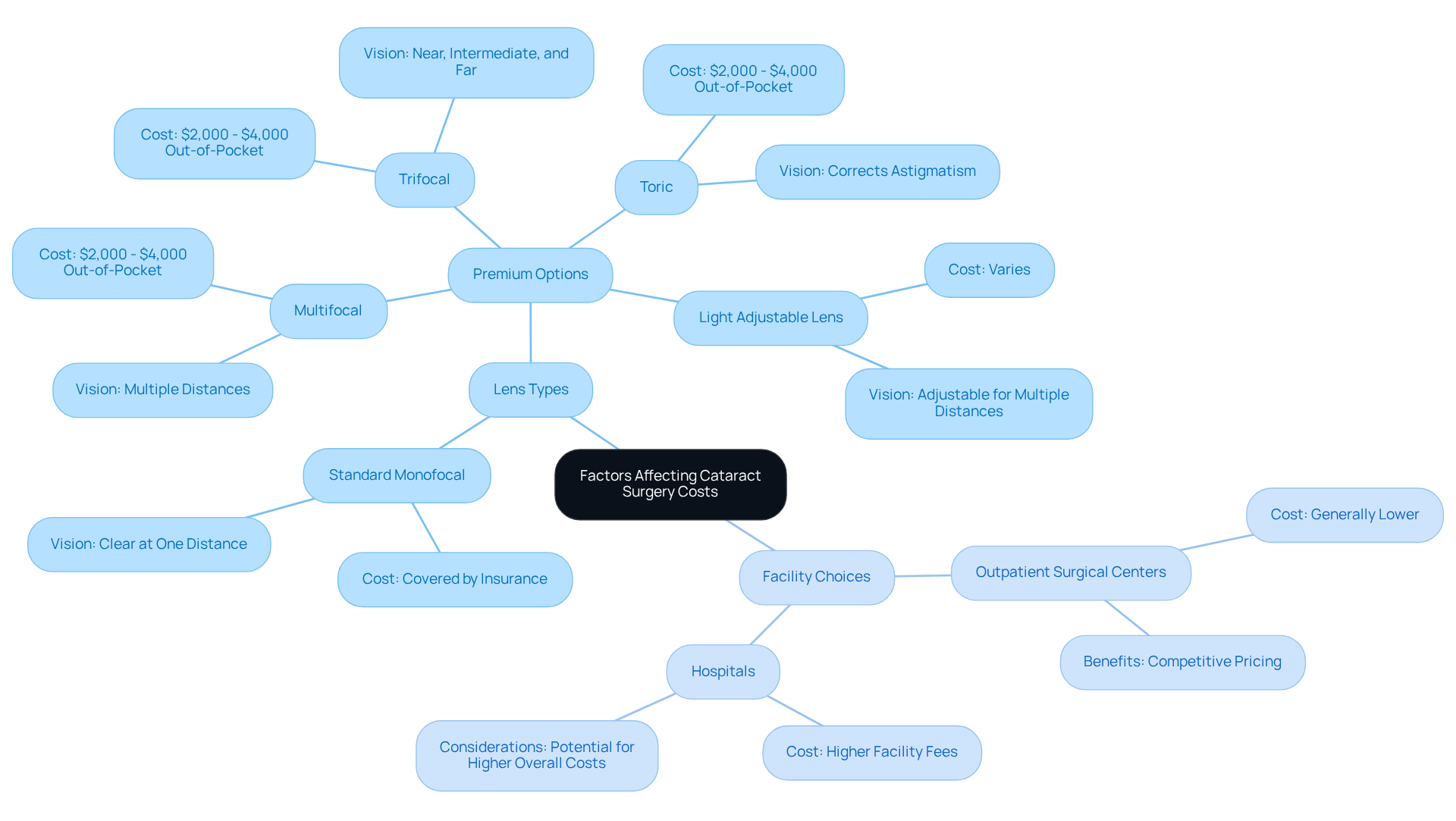 The central node represents the overall topic, while branches show different factors that can affect costs. Each sub-branch provides specific details about lens types and facility options, helping you understand how your choices impact your expenses.