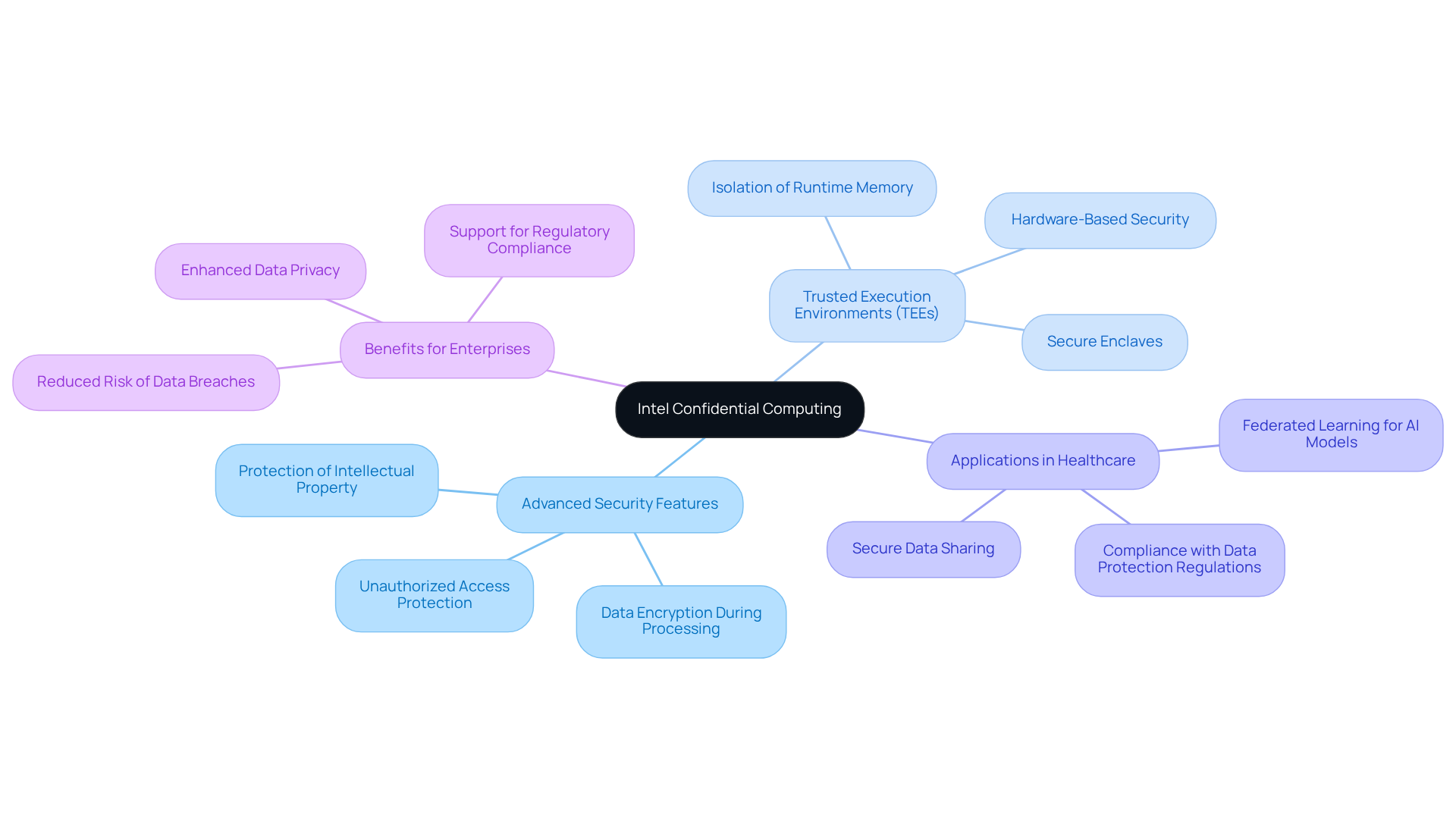 The central node represents Intel's Confidential Computing, with branches showing its features, applications, and benefits. Follow the branches to explore how this technology secures AI applications.