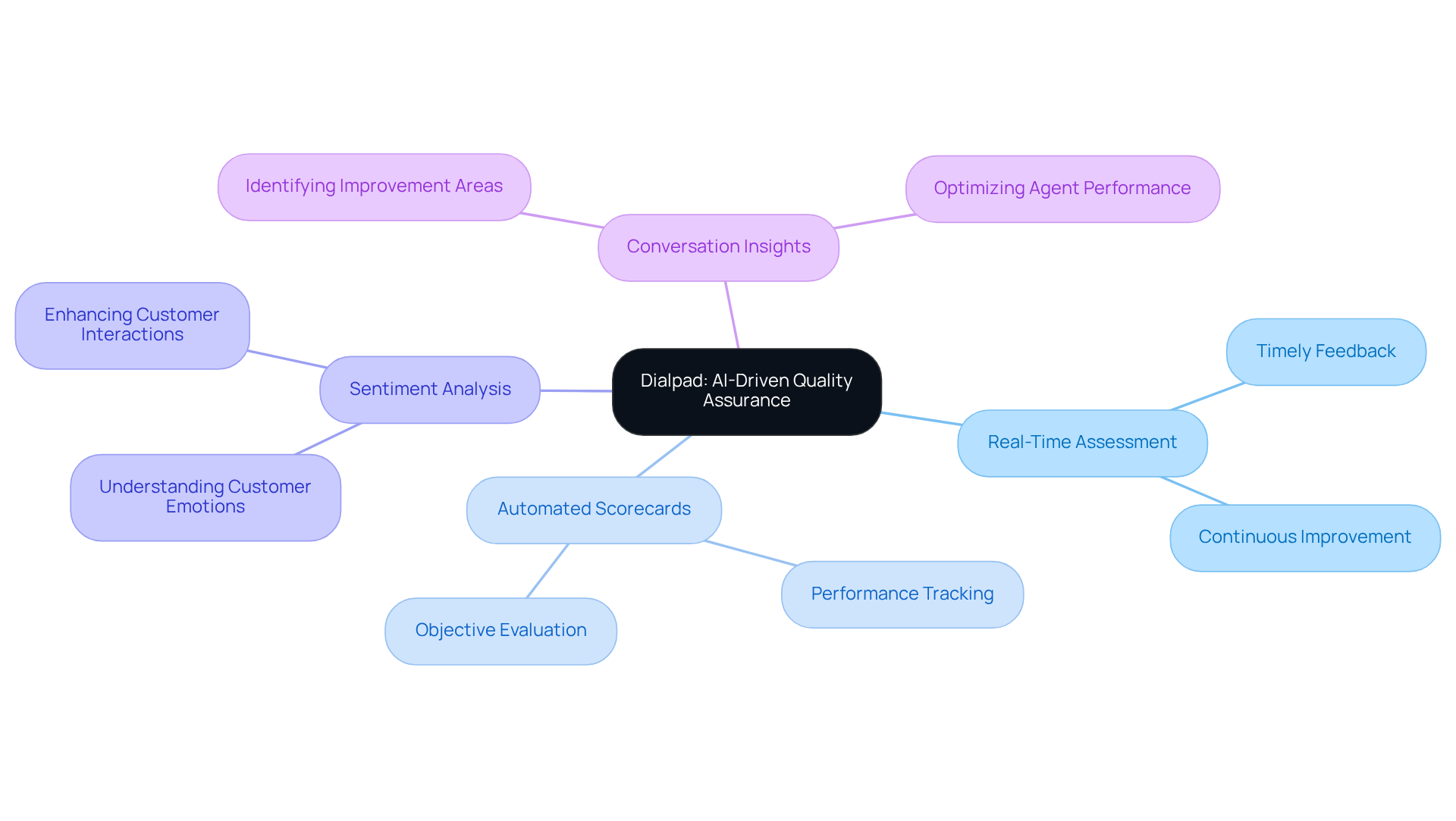 Start at the center with Dialpad's main focus on quality assurance, then explore the branches to see the features and how they contribute to better performance and client experiences.