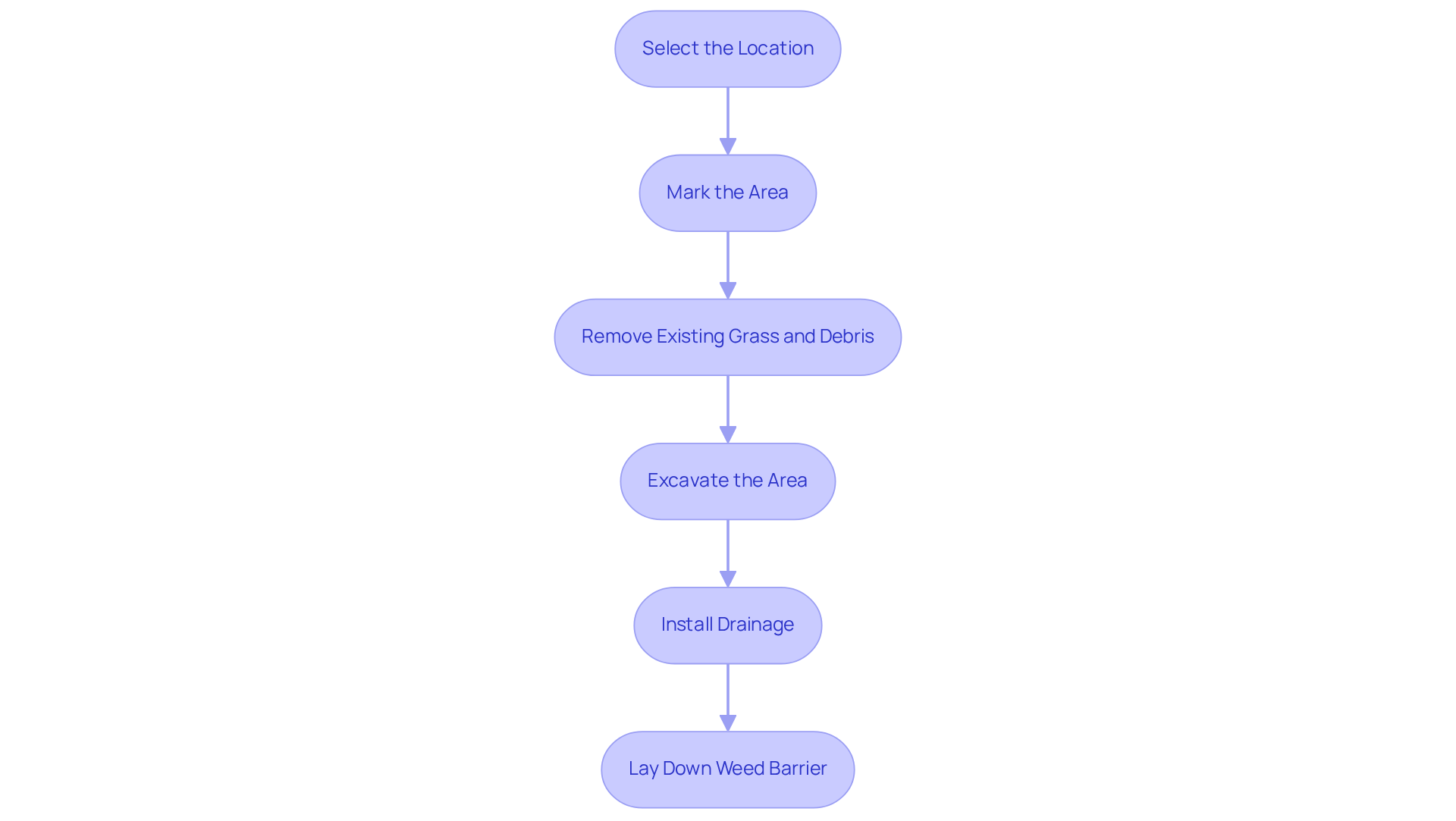 Each box represents a step in preparing your backyard for a putting green. Follow the arrows to see the order of actions you need to take for a successful installation.