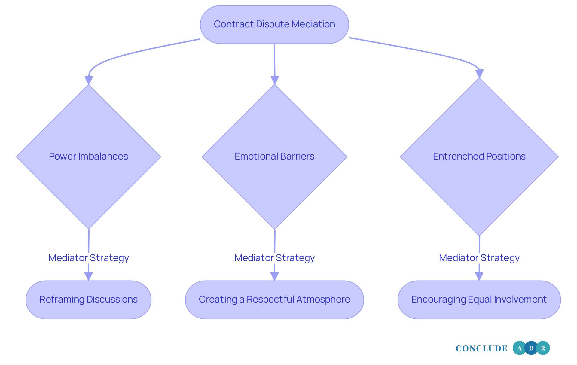 The flowchart begins with the mediation process and branches into common challenges encountered. Each challenge points to mediator strategies, illustrating how to overcome obstacles in the mediation journey.