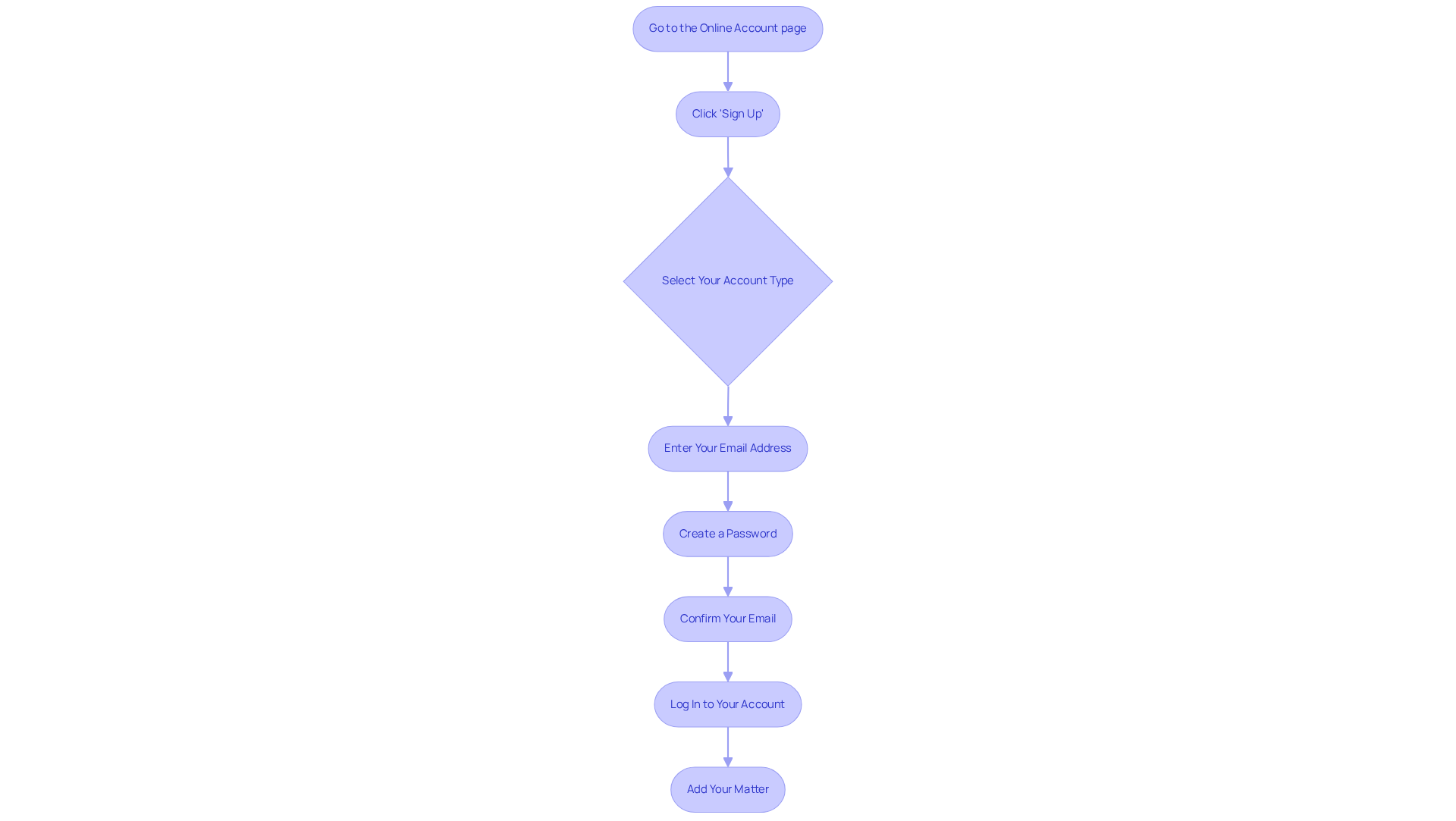 Each box represents a step in the process of setting up your USCIS online account. Follow the arrows to see what to do next, from visiting the website to adding your matter.