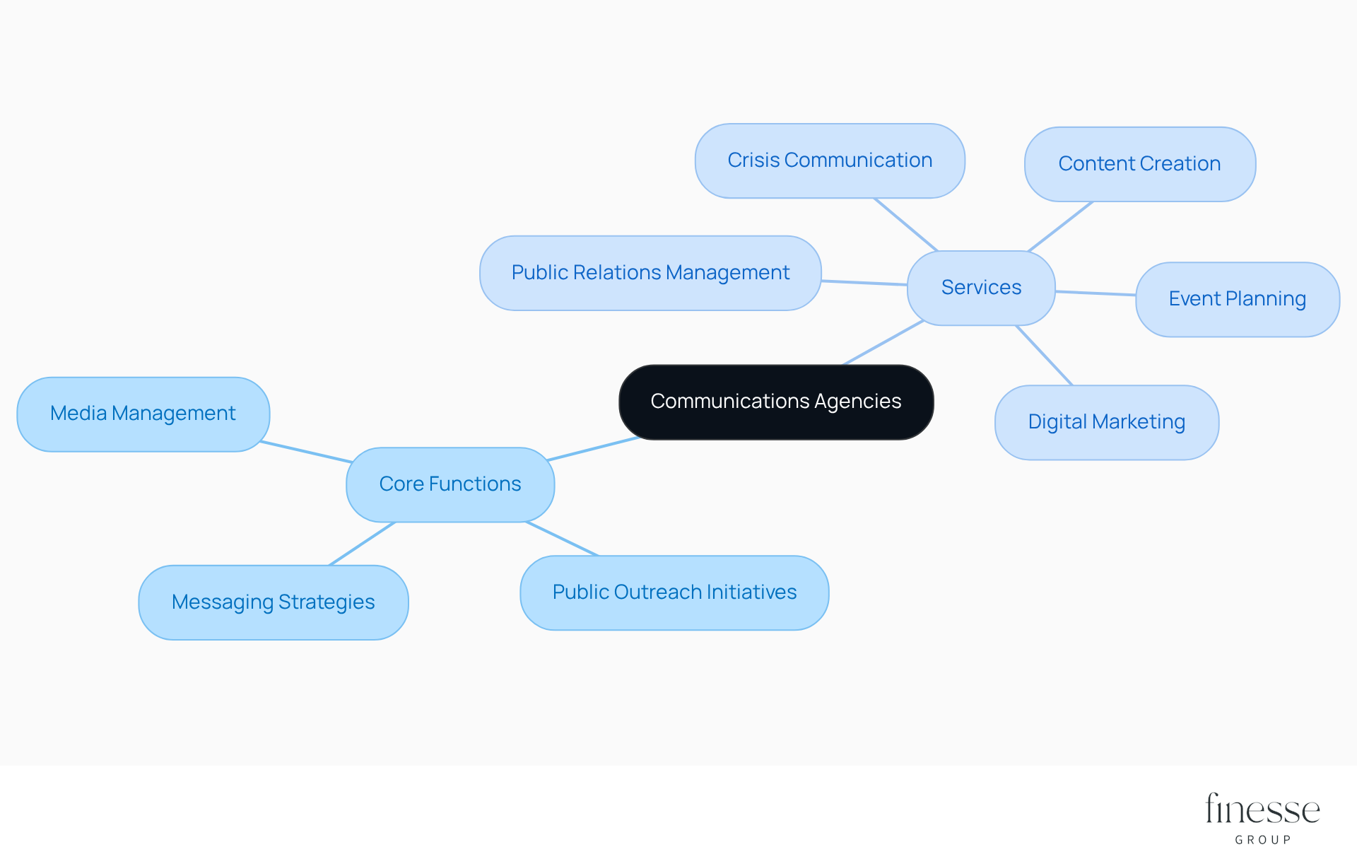 Understanding Communications Agencies: Their Role and Impact in ...