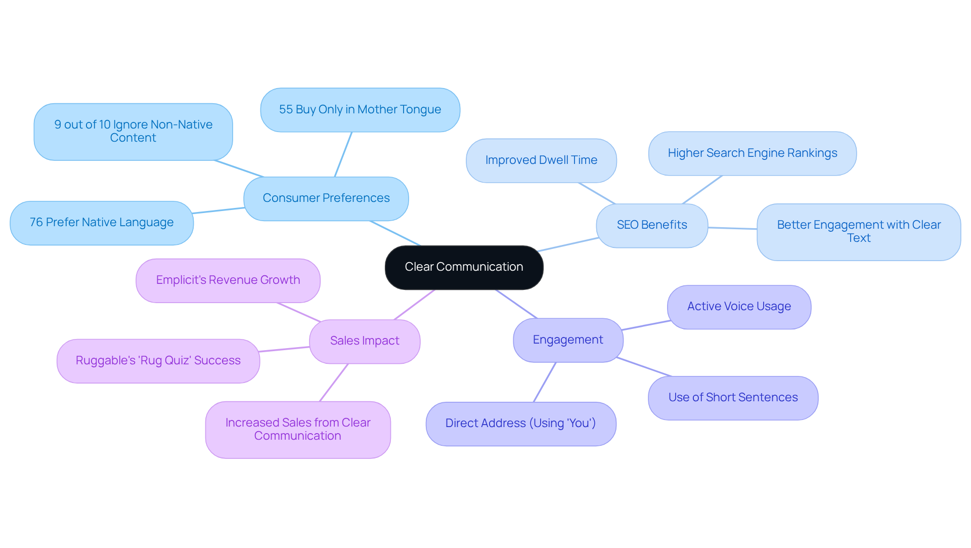 This mindmap shows how clear communication affects various aspects of branding. Start at the center with the main idea, then follow the branches to see how it connects to consumer preferences, SEO benefits, engagement strategies, and sales outcomes. This mindmap shows how clear communication affects various aspects of branding. Start at the center with the main idea, then follow the branches to see how it connects to consumer preferences, SEO benefits, engagement strategies, and sales outcomes.
