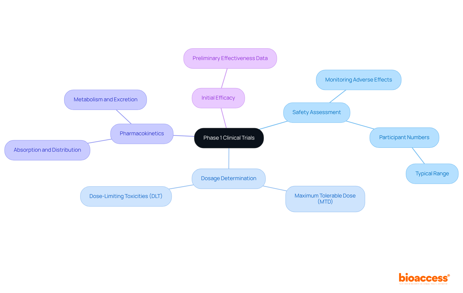 The central node represents Phase 1 clinical trials, while the branches show the key objectives. Each objective has further details that explain its importance in the trial process. The central node represents Phase 1 clinical trials, while the branches show the key objectives. Each objective has further details that explain its importance in the trial process.