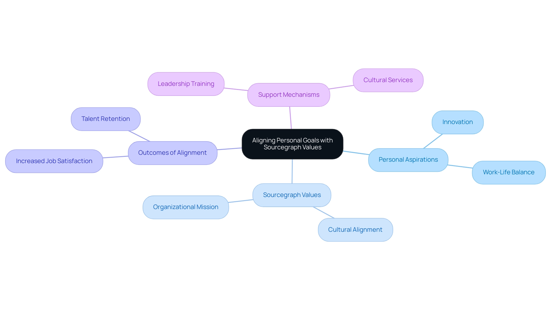 Each branch represents a key aspect of the alignment process, with sub-branches detailing specific components and outcomes.