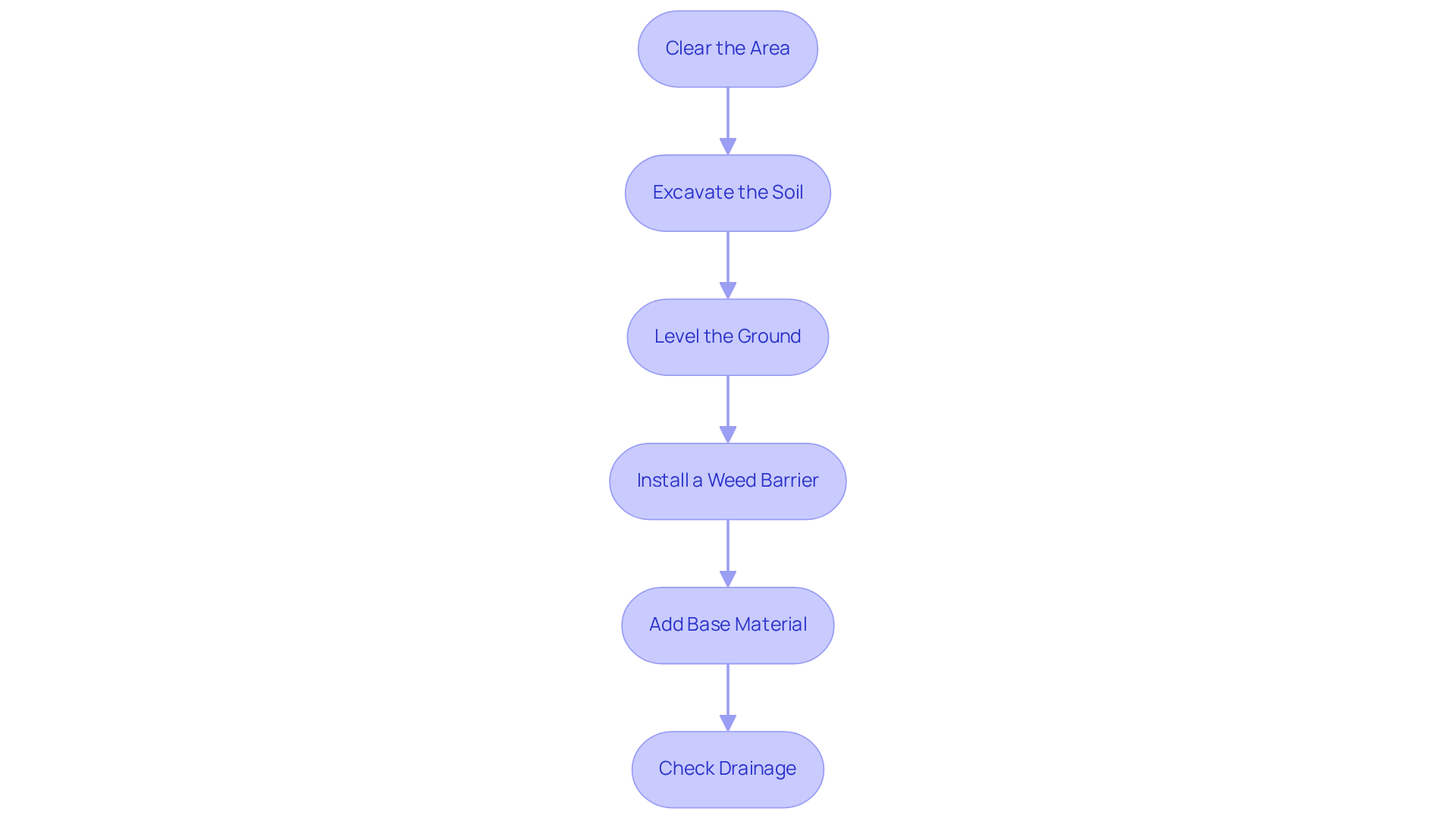Each box represents a step in preparing your area for artificial turf. Follow the arrows to see the order of tasks, ensuring a smooth installation process.