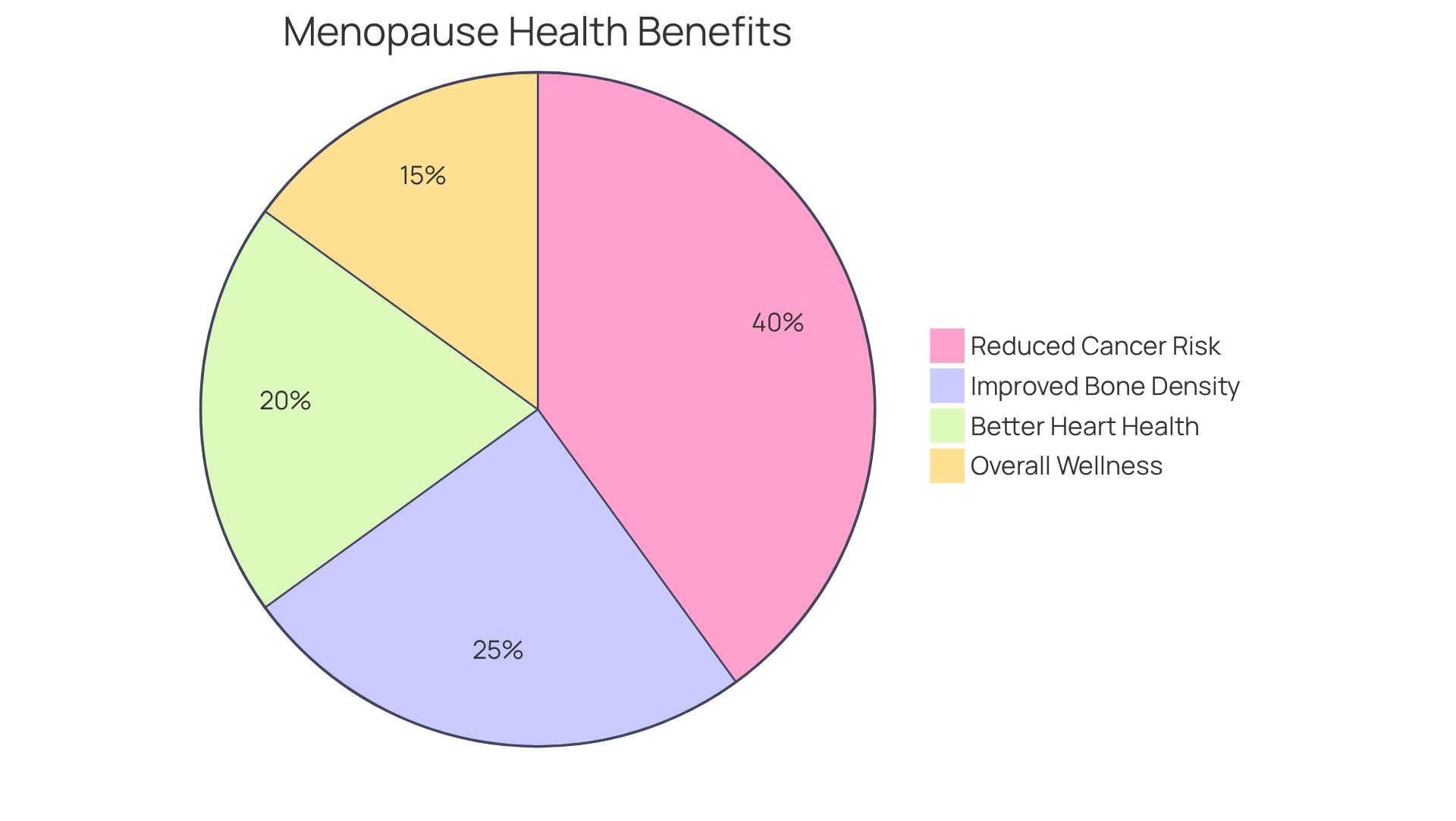 Each segment of the pie chart shows a different health benefit of menopause. The larger the segment, the more significant that benefit is in the context of overall health improvements.