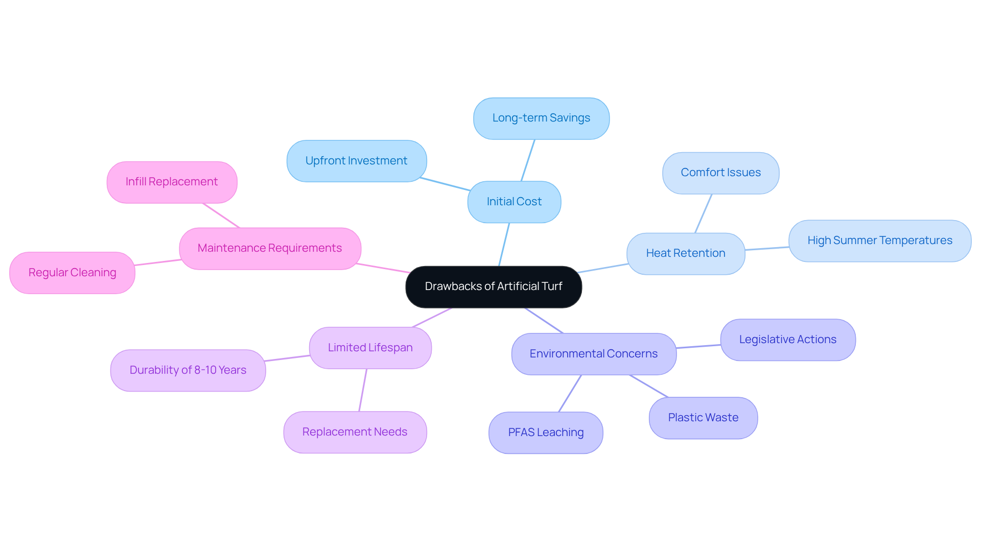 The central node represents the main topic, while each branch highlights a specific drawback. Follow the branches to explore each issue in detail, and see how they relate to the overall consideration of artificial turf.