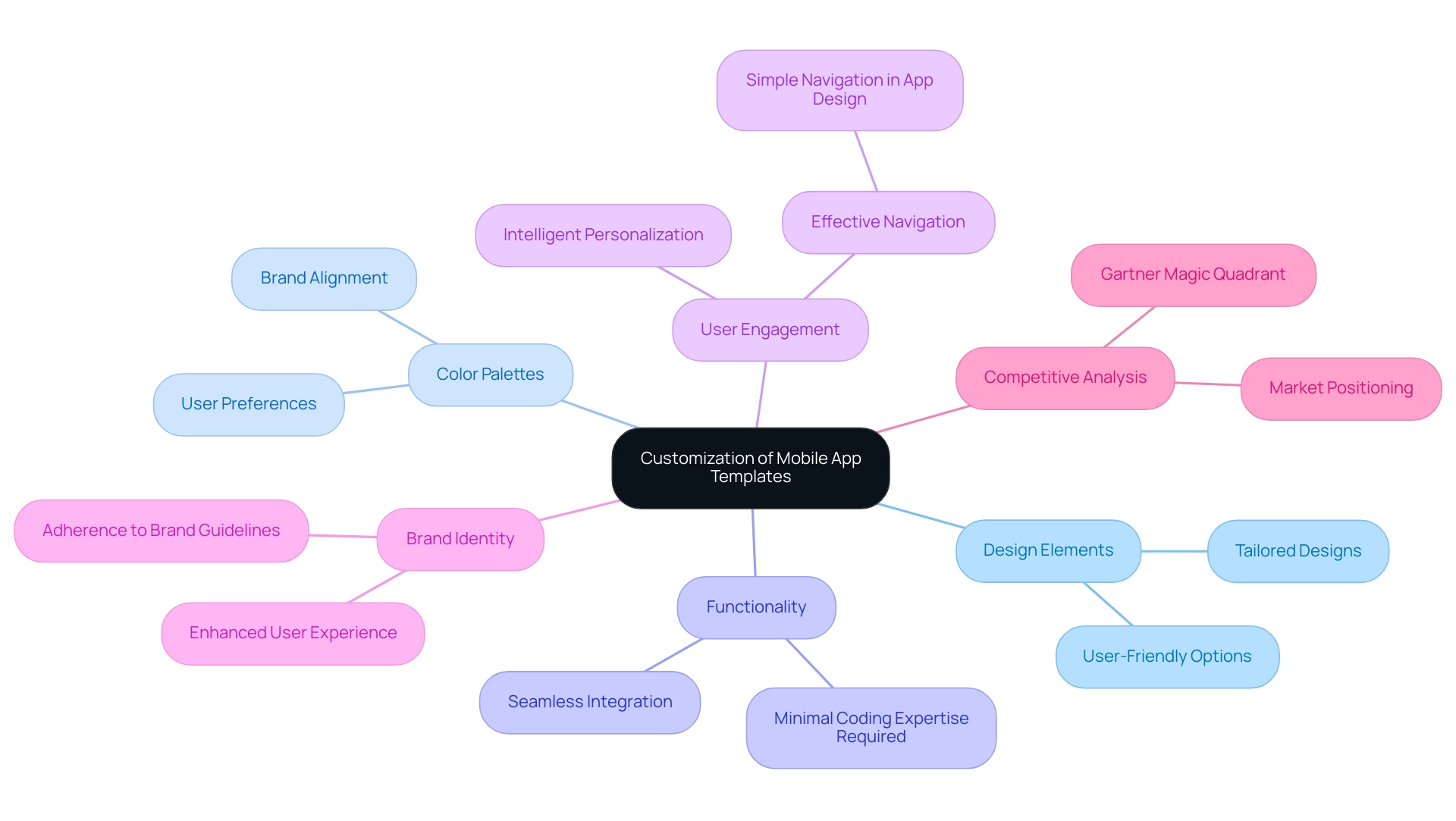 The central node represents the overall concept of customization, with branches showing key aspects and their subcategories.